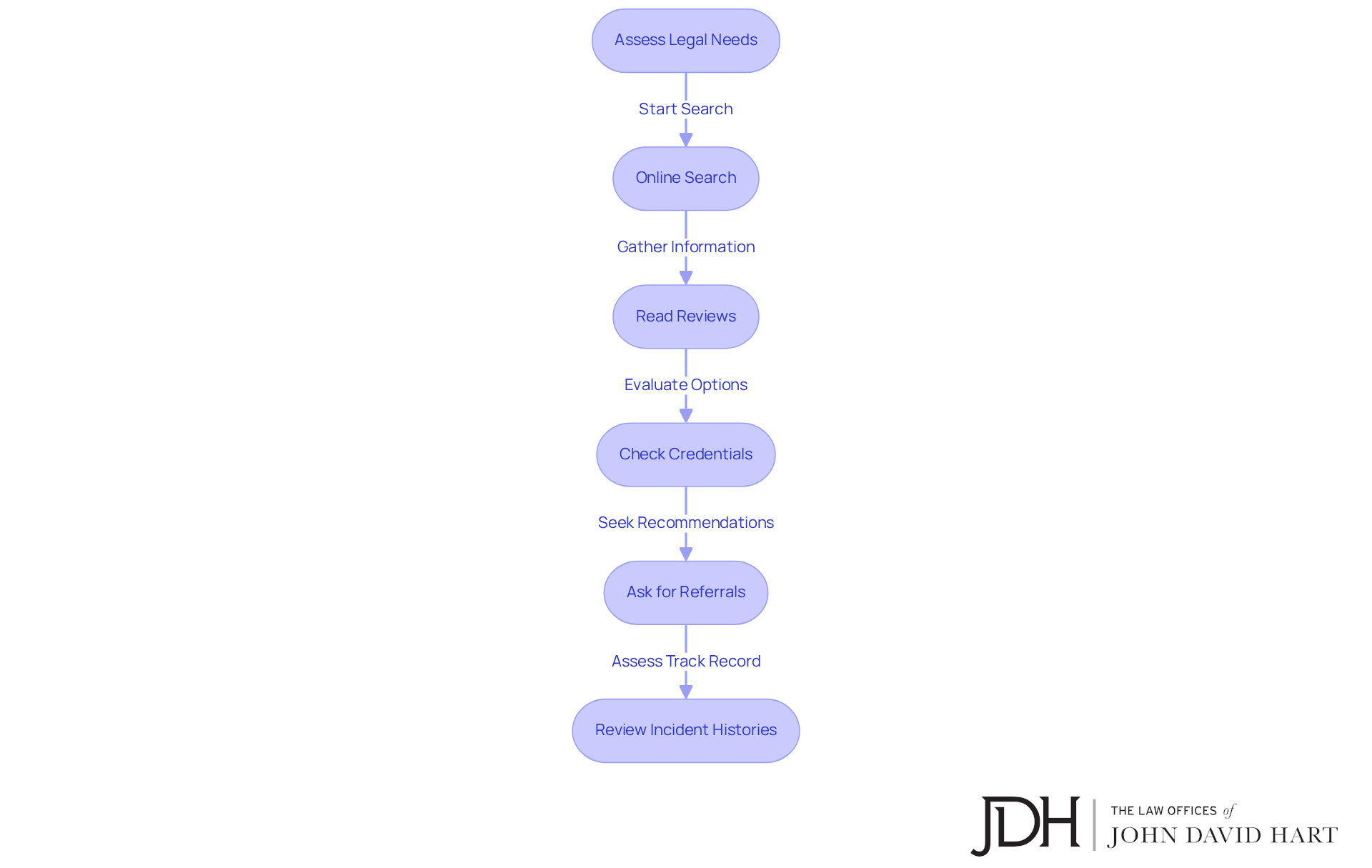 Follow the arrows to see each step in the process of finding the right attorney. Each box represents an action you should take, starting from assessing your legal needs to reviewing incident histories.