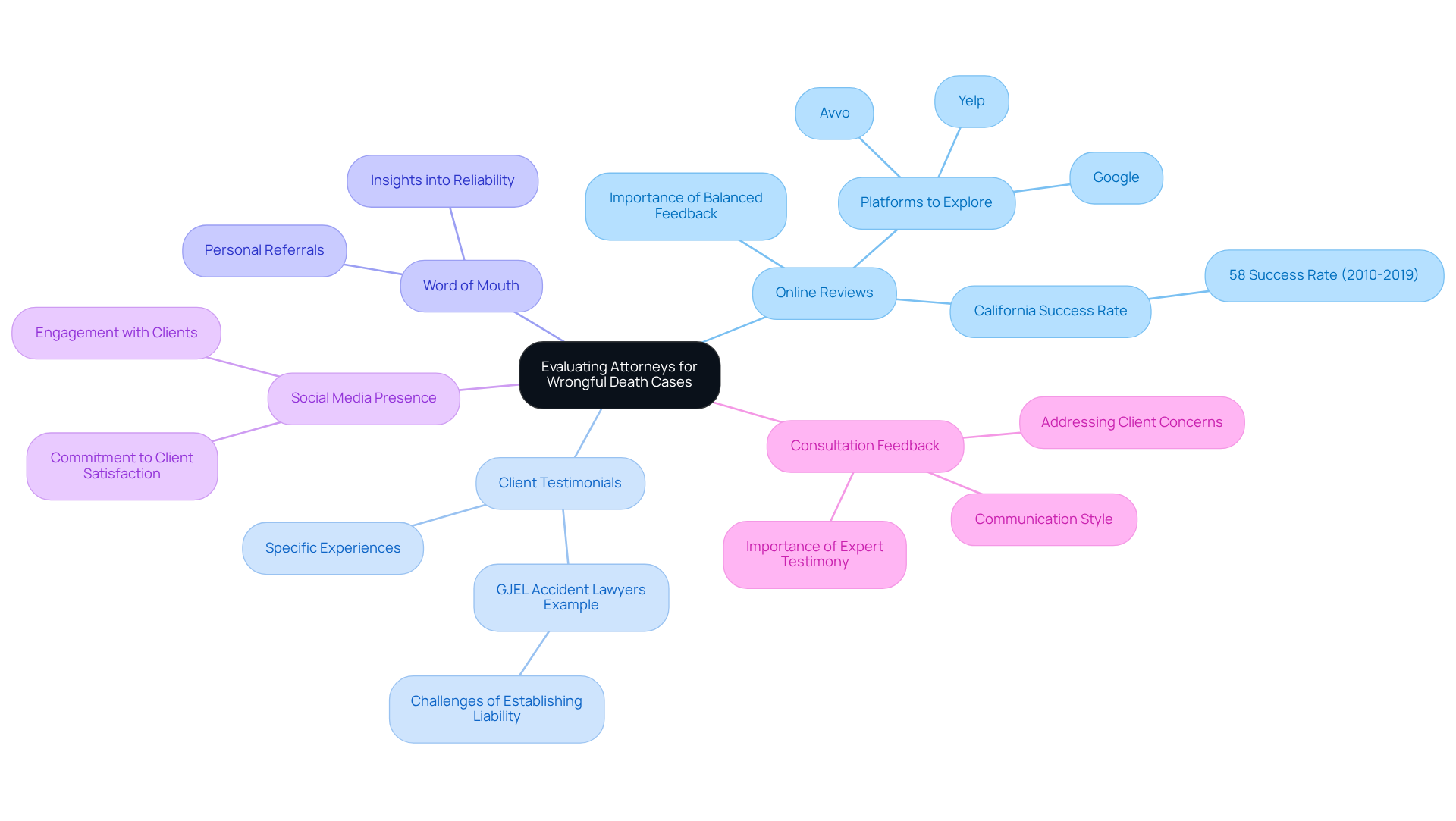 The central node represents the main topic of evaluating attorneys, while each branch shows a different source of feedback. Follow the branches to see how each source can help you make a more informed choice. The central node represents the main topic of evaluating attorneys, while each branch shows a different source of feedback. Follow the branches to see how each source can help you make a more informed choice.