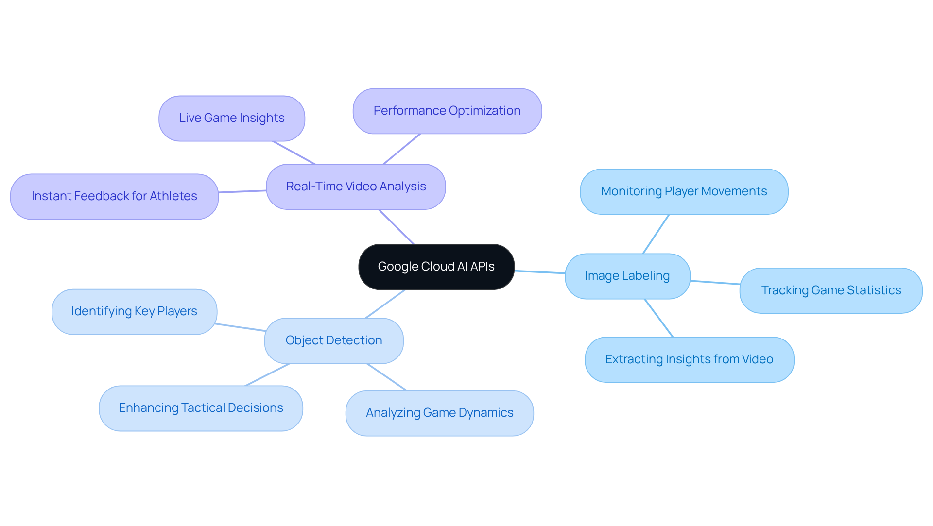 The central node represents the main topic, while the branches show key features and their applications in sports analytics. Each color-coded branch helps you easily identify different functionalities and their contributions.