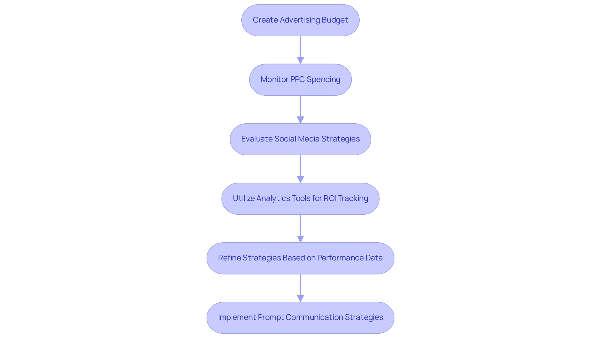 Each box represents a step in the budgeting process, with arrows indicating the sequential flow of actions and decisions necessary for effective advertising management.