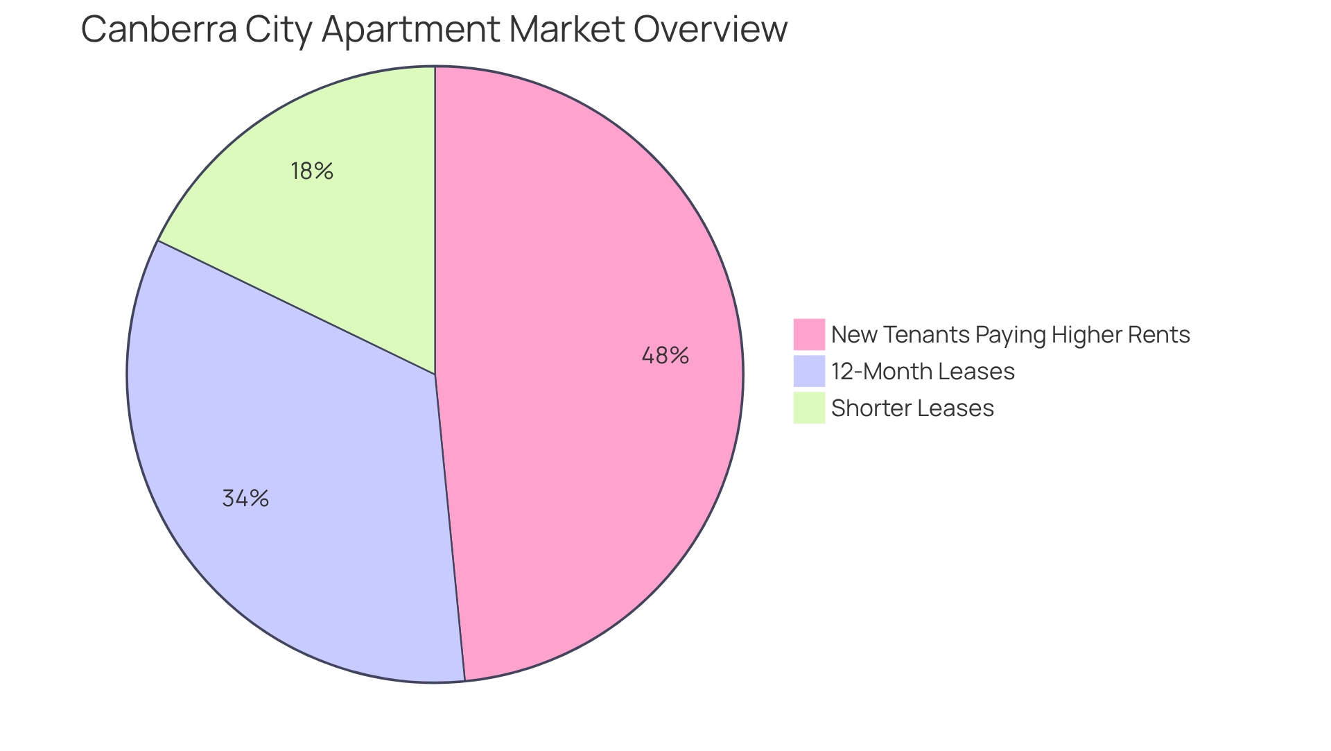 Blue segment represents lease durations (12 months vs. shorter), and green segment indicates the percentage of new tenants paying higher rents.