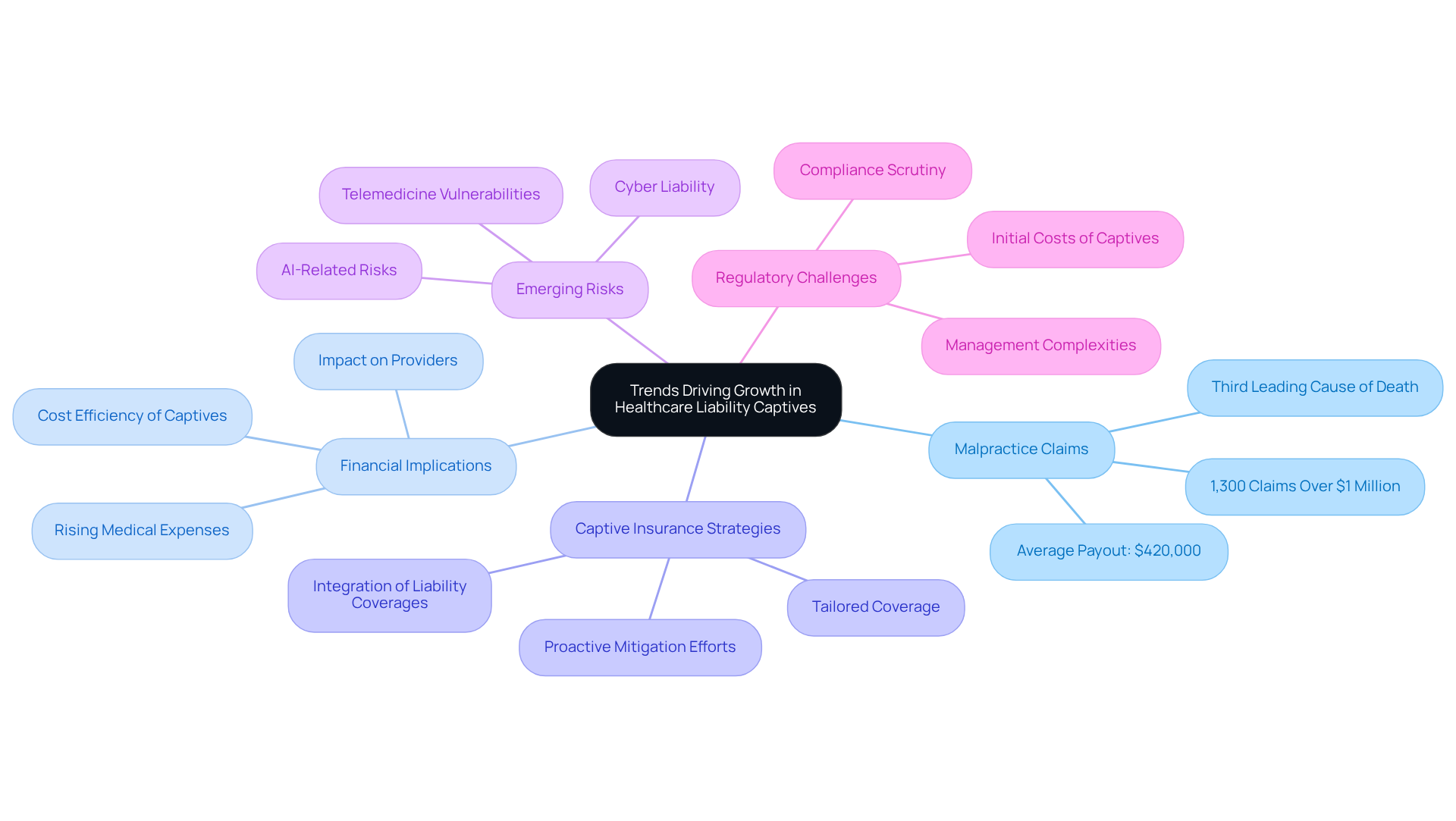 The central node represents the main topic, while branches show key trends and strategies. Each sub-branch provides more detail, helping you understand how these elements are interconnected.
