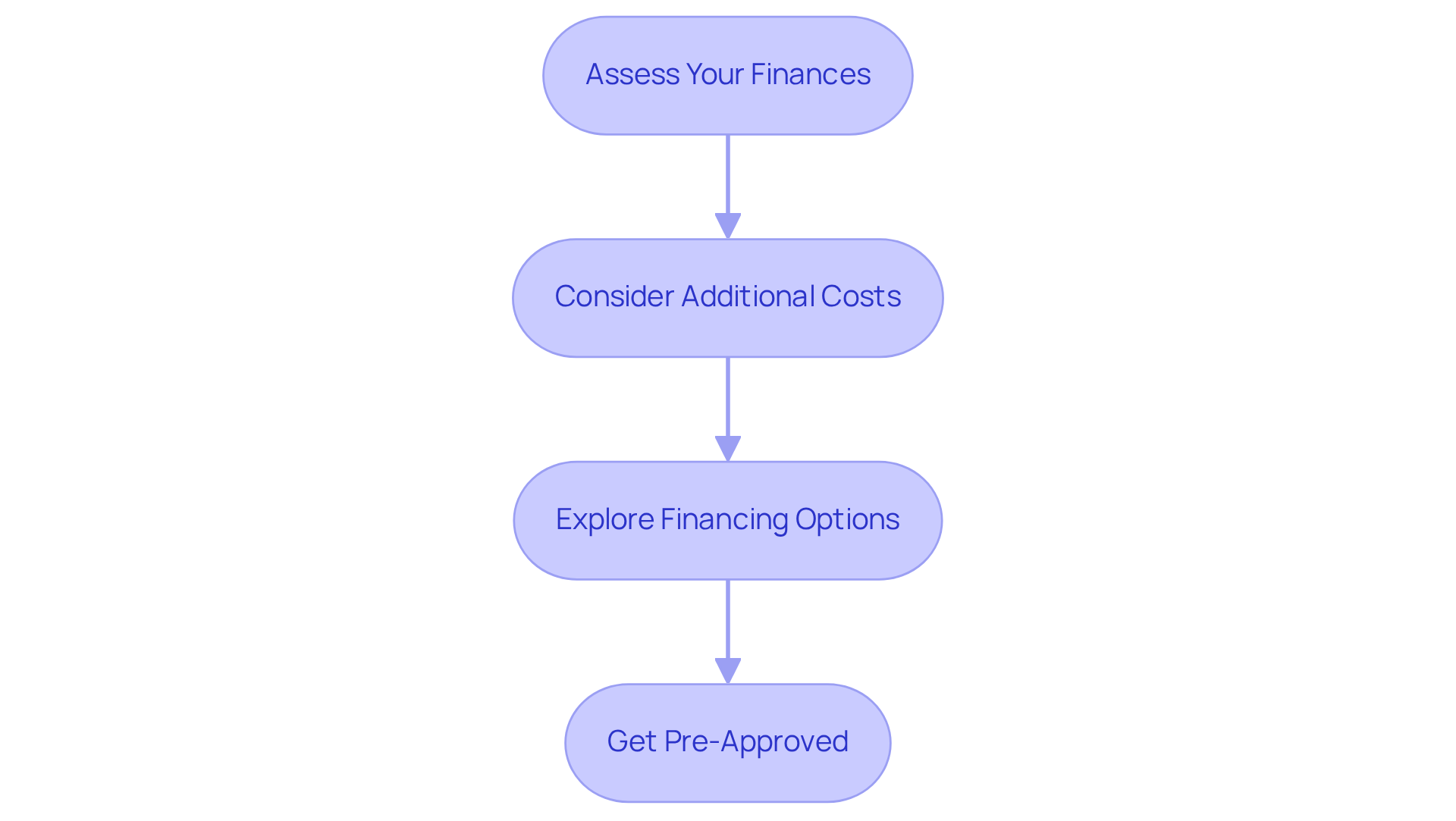 Follow the arrows to see the steps you need to take before buying a house. Each box represents an important action that will help you prepare financially for your home purchase.