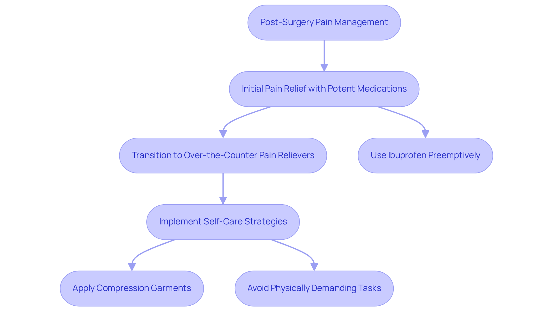 This flowchart guides you through the steps of managing pain after surgery. Start at the top with post-surgery management, then follow the arrows to see how to relieve pain effectively and what self-care strategies to adopt for a smoother recovery. This flowchart guides you through the steps of managing pain after surgery. Start at the top with post-surgery management, then follow the arrows to see how to relieve pain effectively and what self-care strategies to adopt for a smoother recovery.
