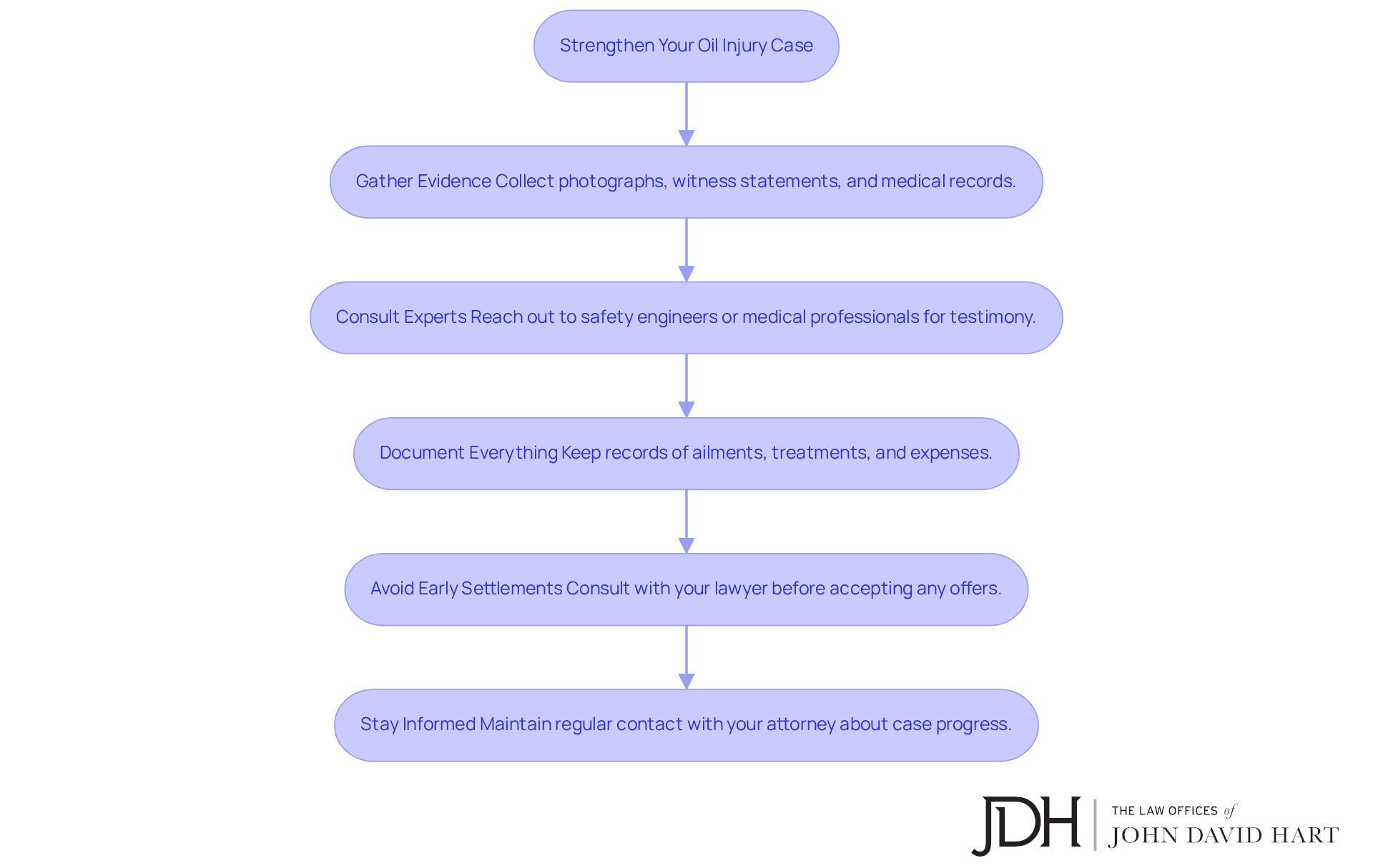 Each box represents a strategy you can use to improve your case. Follow the arrows to see the recommended steps and how they connect to your overall goal.