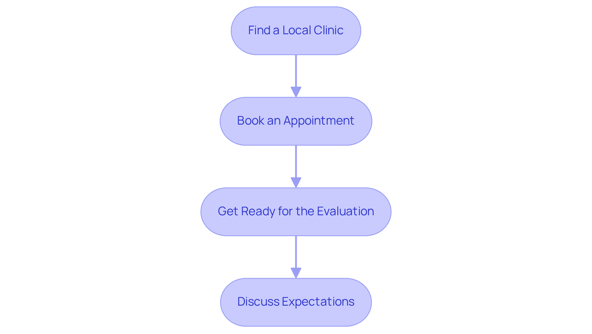 Follow the arrows to see how to navigate the process of scheduling your consultation. Each box represents a step you need to take to get started on your journey.