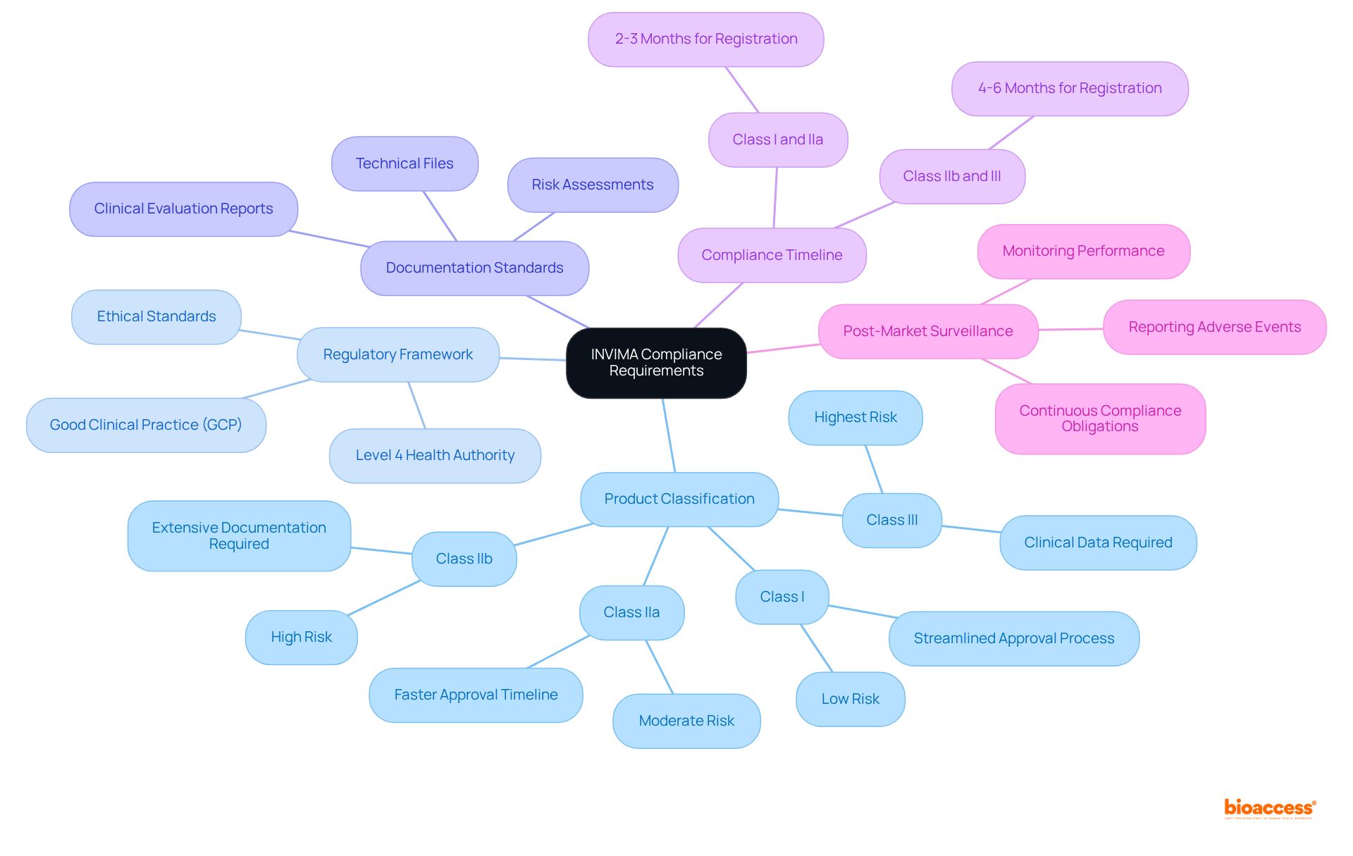 The center shows the main topic of INVIMA compliance, and each branch represents a key requirement. Follow the branches to learn more about each area and its components.