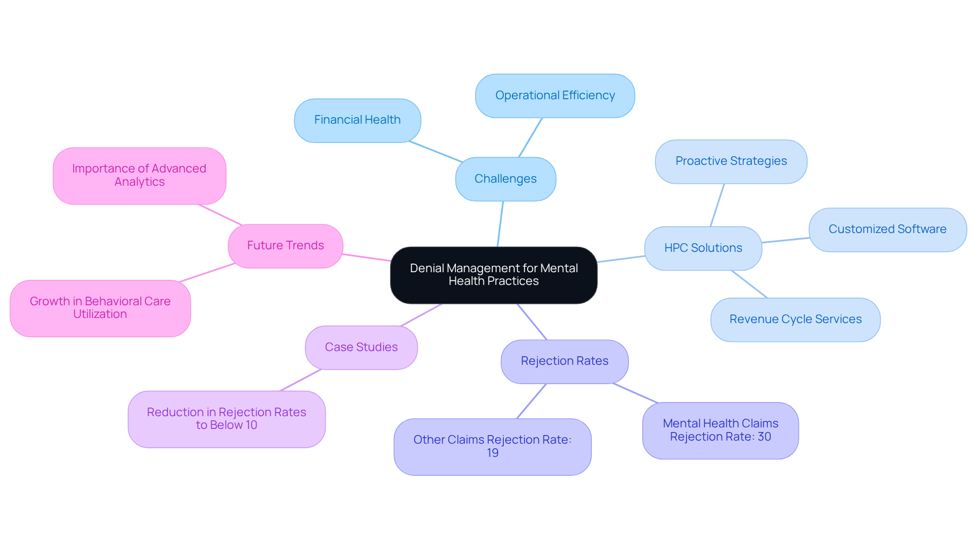 This mindmap starts with the central theme of denial management and branches out into various related topics. Each branch represents a different aspect of the discussion, helping you see how they connect to the main idea. For example, the 'Challenges' branch shows the difficulties faced, while 'HPC Solutions' outlines how these challenges can be addressed. The 'Rejection Rates' branch provides important statistics, and 'Case Studies' illustrate real-world impacts. Finally, 'Future Trends' highlights the growing demand for mental wellness services.