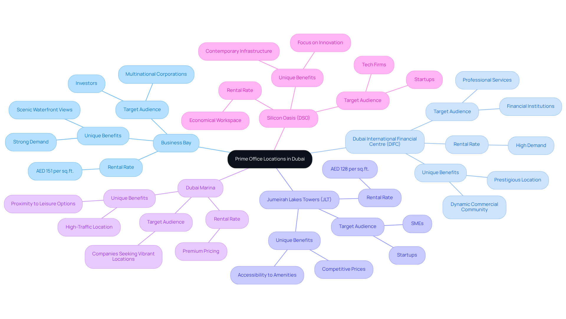 The central node represents the main topic, while each branch highlights a specific location. Sub-branches provide details about rental rates, target audiences, and unique features, helping you understand what each area offers.
