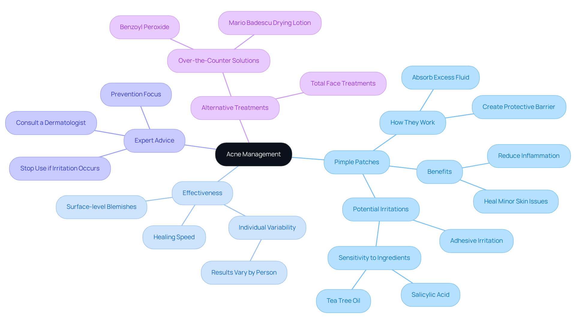 This mindmap starts with the main topic of acne management at the center. Each branch represents a different aspect of managing acne, such as treatments and expert advice. Follow the branches to explore how pimple patches fit into the bigger picture of skincare. This mindmap starts with the main topic of acne management at the center. Each branch represents a different aspect of managing acne, such as treatments and expert advice. Follow the branches to explore how pimple patches fit into the bigger picture of skincare.