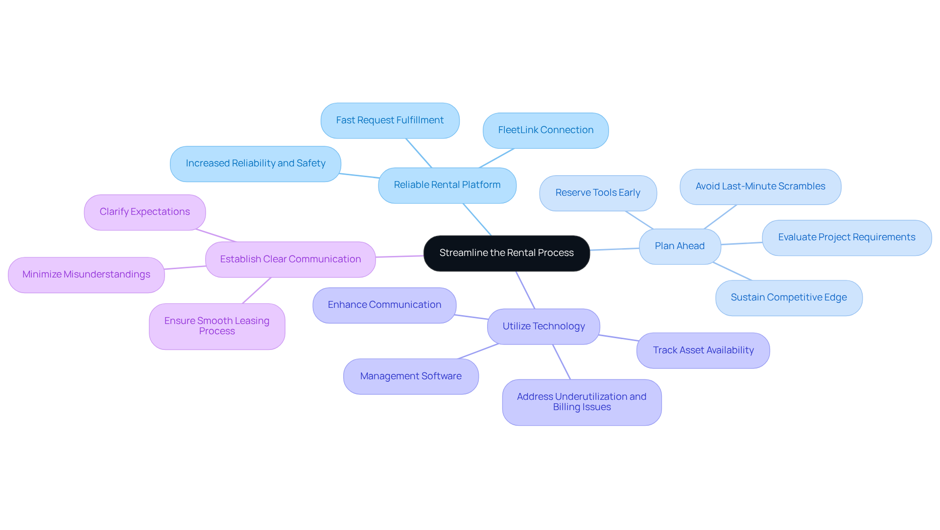 The center represents the main goal of streamlining the rental process, while the branches show specific strategies that can help achieve this goal. Each branch highlights a different practice, making it easy to understand how they all connect.