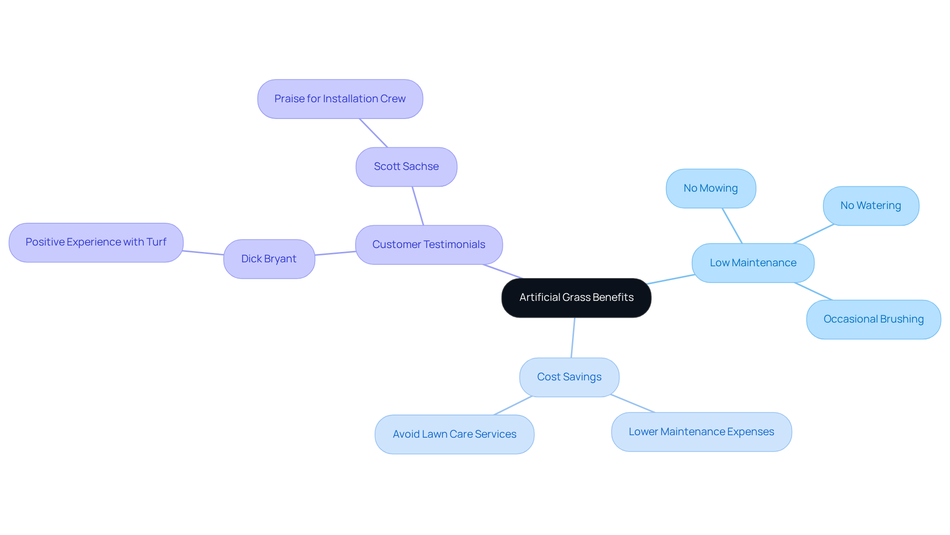 This mindmap shows how artificial grass can make life easier for homeowners. Each branch represents a key benefit: less maintenance, lower costs, and happy customer stories. Follow the branches to see how these points connect and support the main idea.