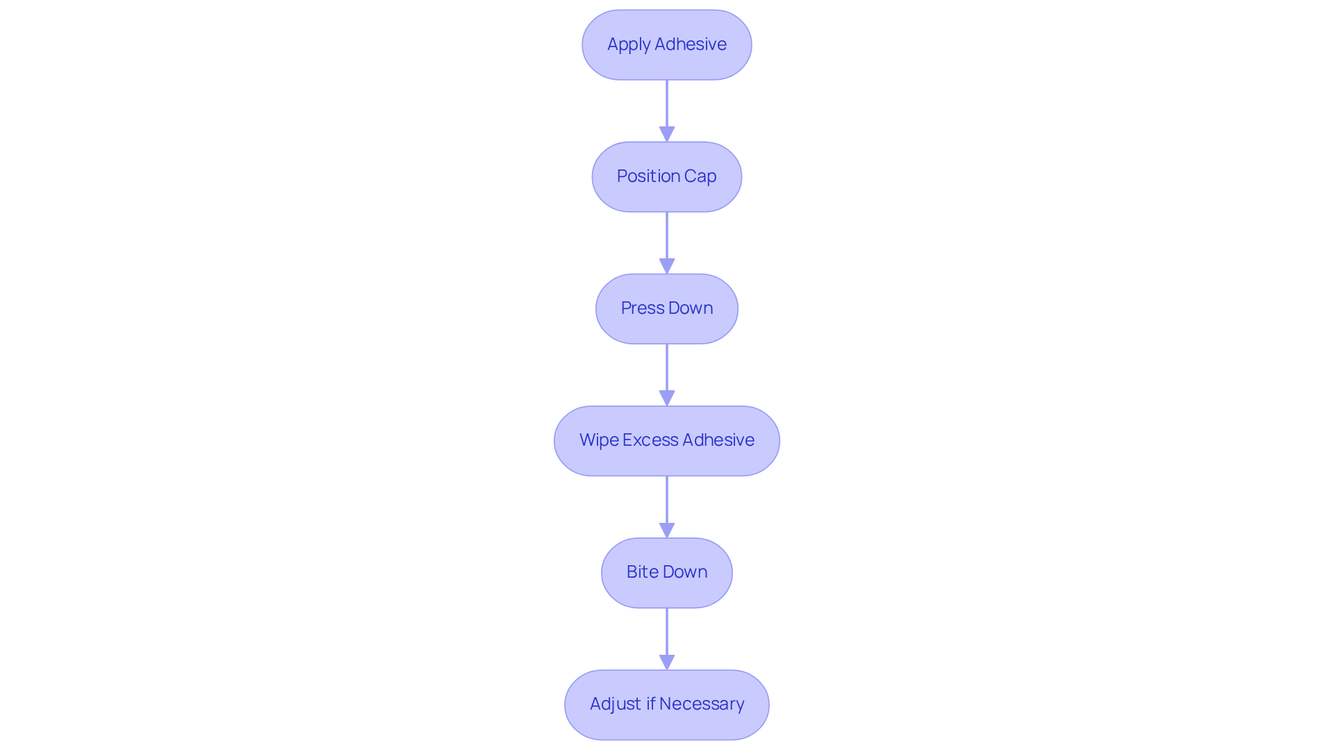 Follow the arrows from step to step to see how to apply the adhesive and secure your temporary crown. Each box shows what to do next, making it easy to follow along.