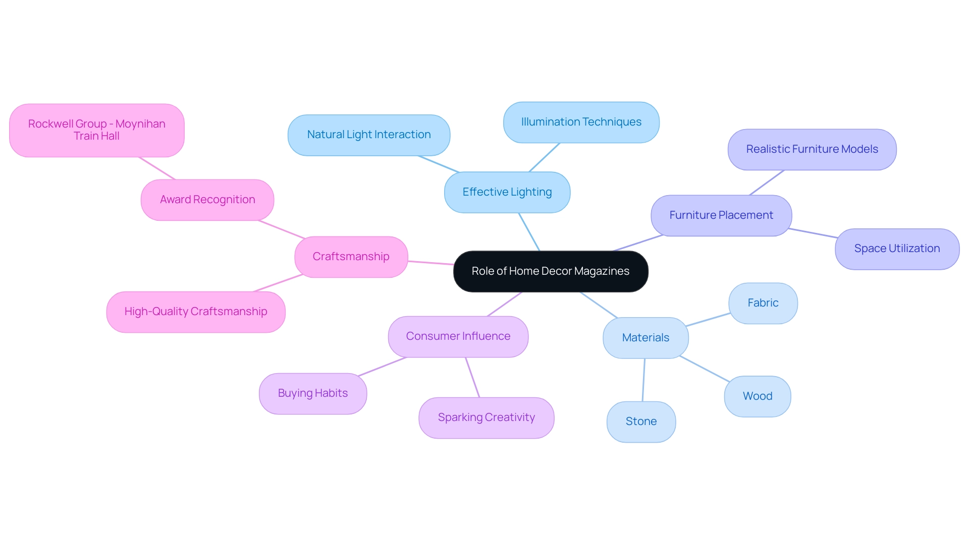 The central node represents the overall role of home decor magazines, with branches illustrating key themes and their respective subcomponents.