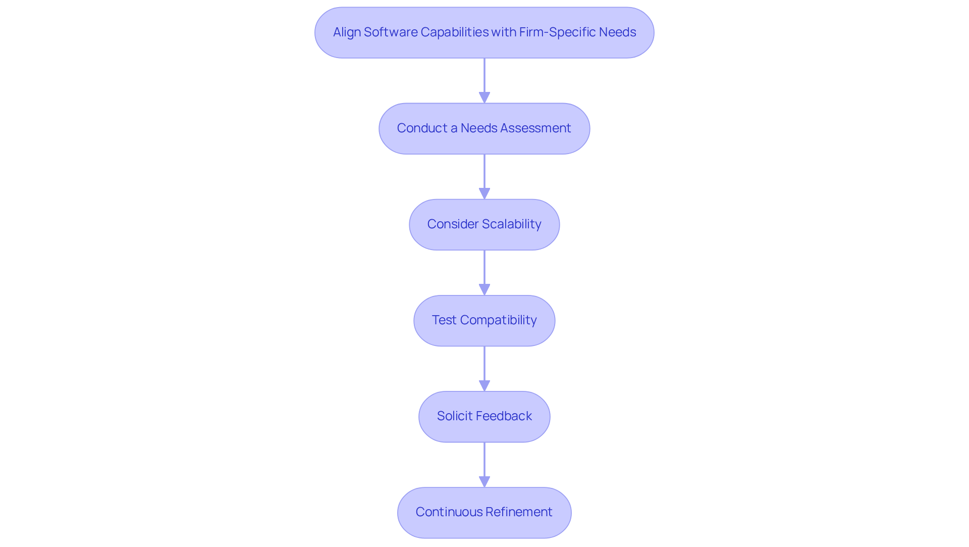 This flowchart outlines the steps to ensure that software capabilities meet your organization's specific needs. Start at the top and follow the arrows down to see how each step builds on the previous one, leading to improved efficiency and better investment results. This flowchart outlines the steps to ensure that software capabilities meet your organization's specific needs. Start at the top and follow the arrows down to see how each step builds on the previous one, leading to improved efficiency and better investment results.