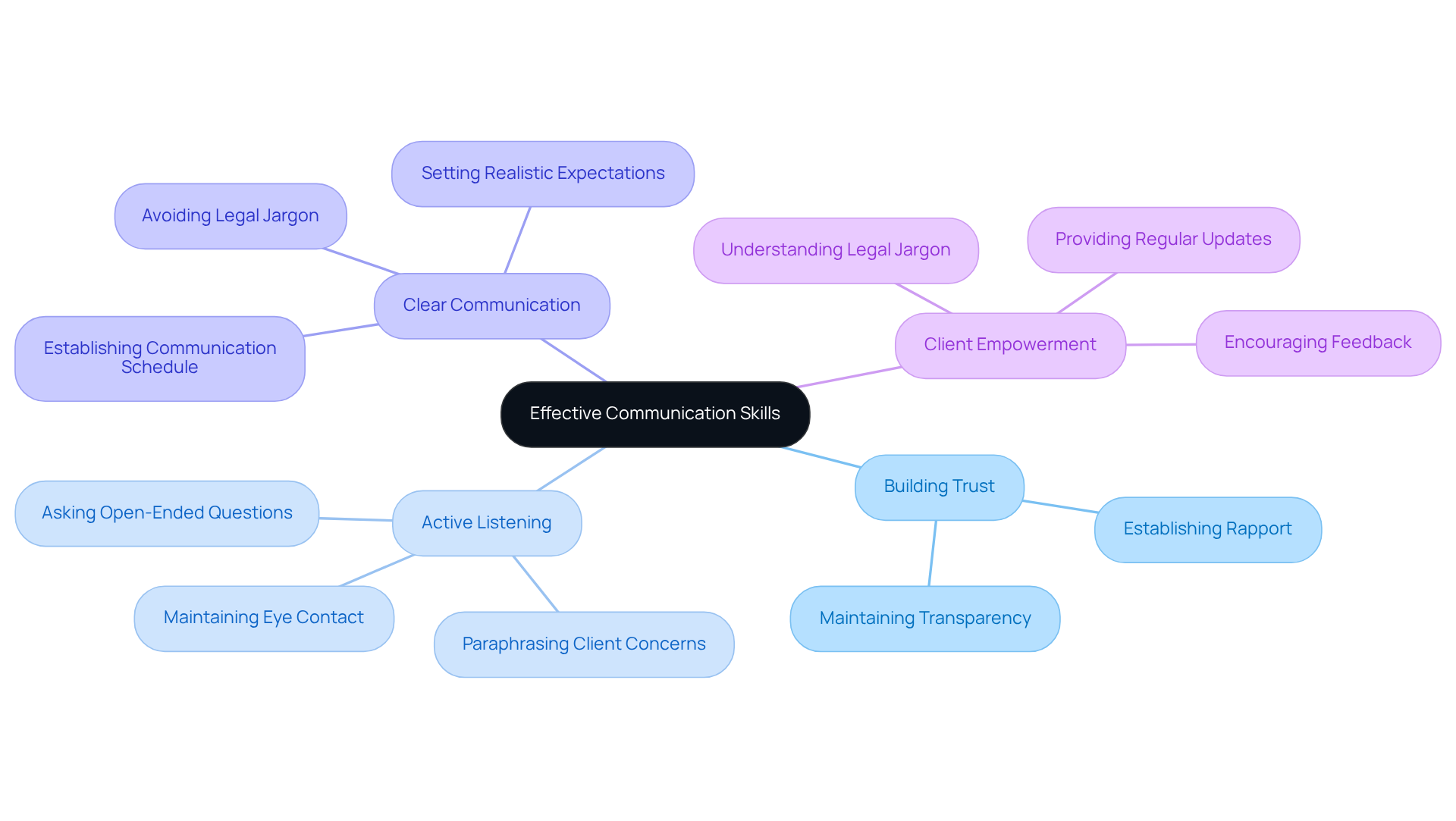 The central node represents the main topic of effective communication. Each branch highlights a key aspect of communication skills, and the sub-branches provide specific actions or concepts related to that aspect. This structure helps visualize how these skills contribute to better client relationships and outcomes. The central node represents the main topic of effective communication. Each branch highlights a key aspect of communication skills, and the sub-branches provide specific actions or concepts related to that aspect. This structure helps visualize how these skills contribute to better client relationships and outcomes.