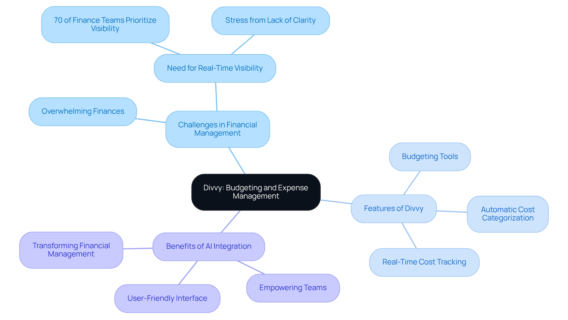 The center represents Divvy as a solution, with branches showing the challenges it addresses, its key features, and the benefits of using AI in financial management.