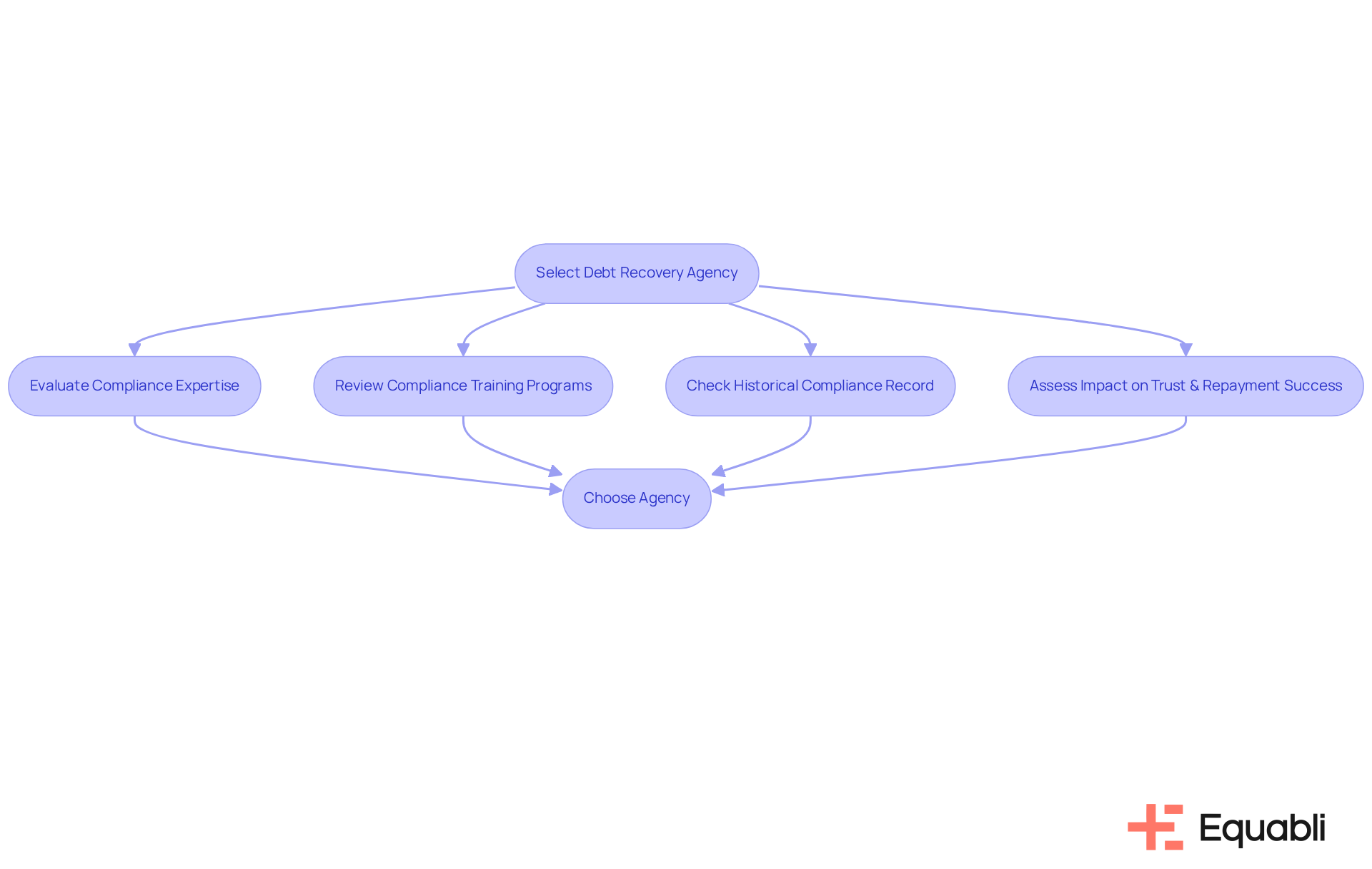 This flowchart guides you through the steps to select a debt recovery agency. Each box represents a key criterion to consider, and the arrows show how each factor contributes to the overall goal of compliance and effective recovery.