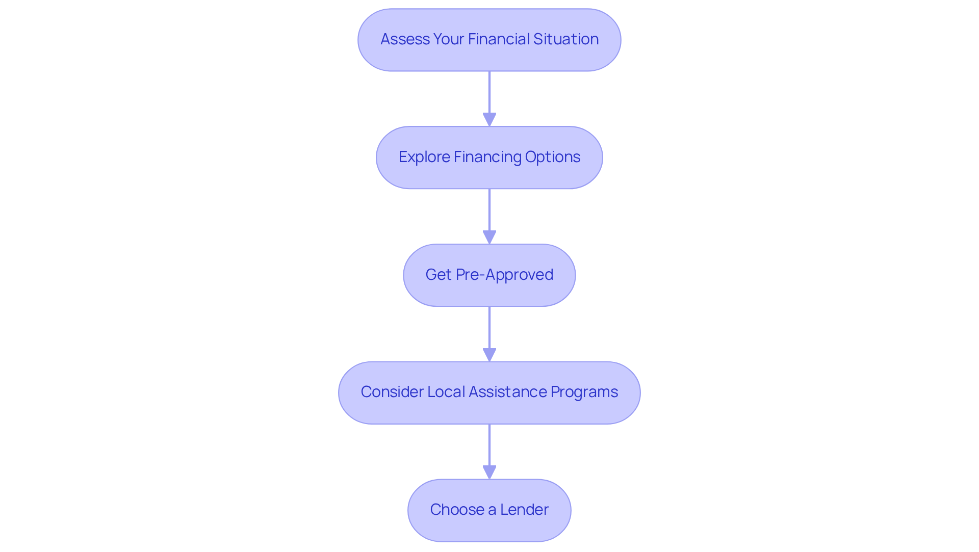 Each box represents a step in the financing process. Follow the arrows to see how to move from one step to the next, starting from assessing your finances to selecting the right lender.