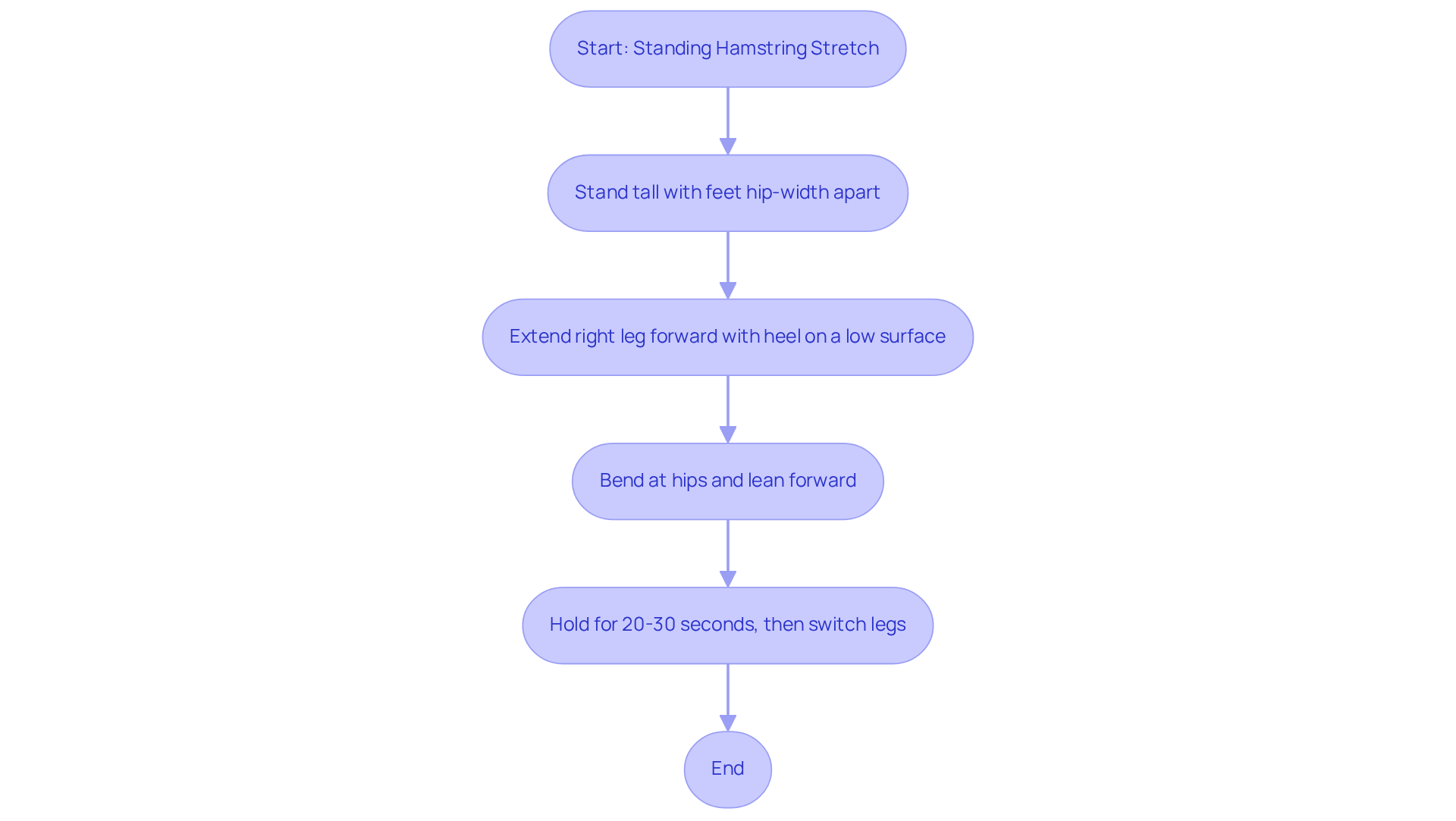 Follow the arrows to see how to perform the Standing Hamstring Stretch step by step. Each box represents an action you need to take to effectively stretch your hamstrings and relieve discomfort. Follow the arrows to see how to perform the Standing Hamstring Stretch step by step. Each box represents an action you need to take to effectively stretch your hamstrings and relieve discomfort.