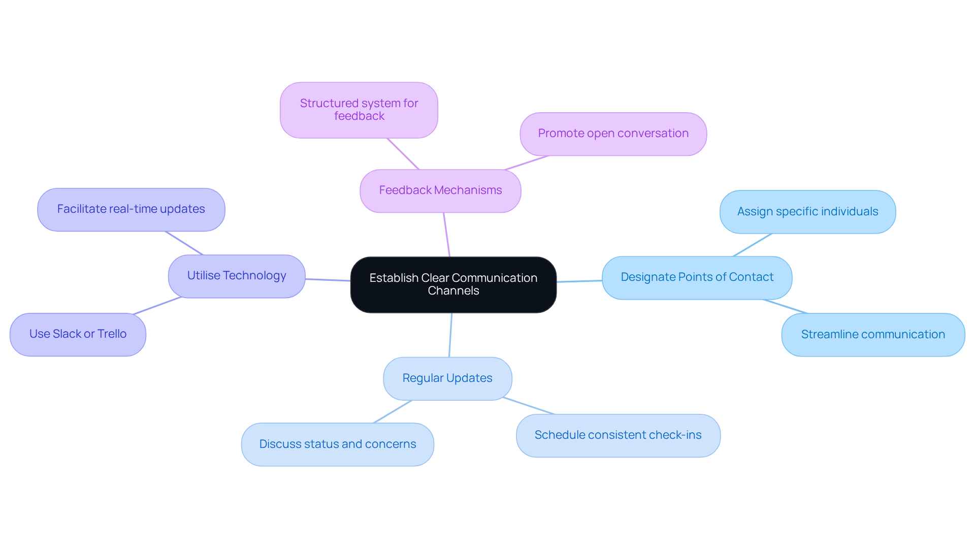 This mindmap starts with the main idea of clear communication channels at the center. Each branch represents a strategy to improve collaboration, and the sub-branches provide additional details or examples. Follow the branches to see how each strategy contributes to better communication and project success.