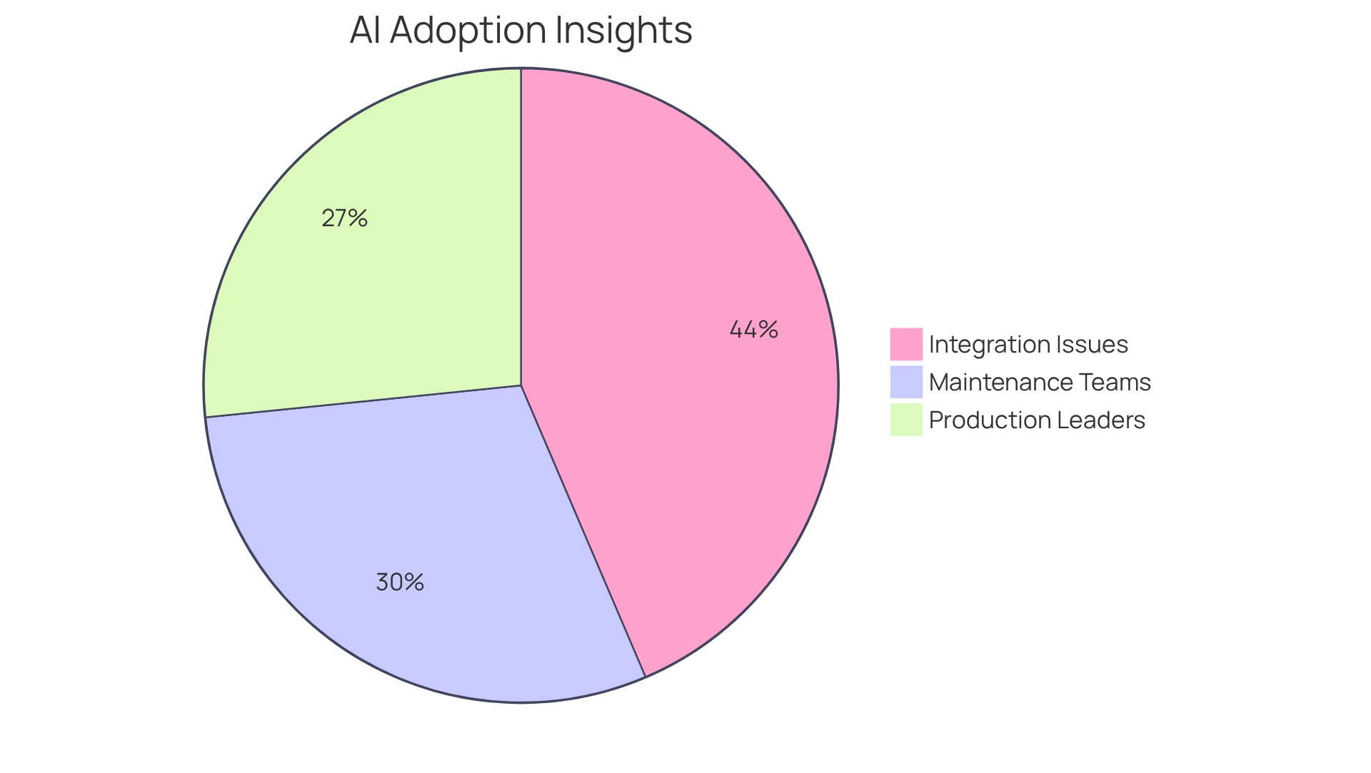 Each slice of the pie represents a different group: the blue slice shows how many production leaders are planning to invest in AI, the green slice shows maintenance teams' adoption plans, and the red slice highlights the integration challenges faced by IT leaders. The bigger the slice, the more significant the group's perspective.