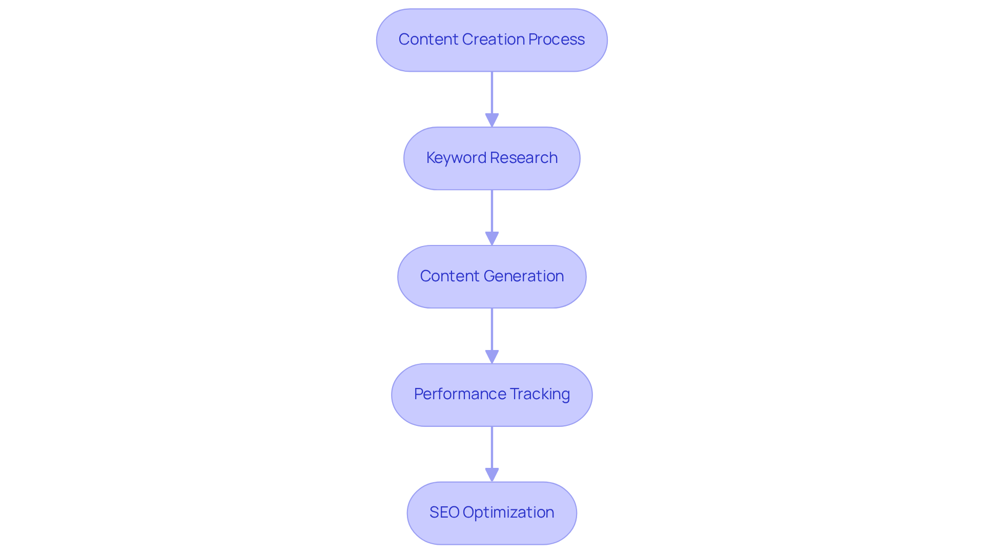 Follow the arrows to see how each step in the content creation process builds upon the previous one, showcasing how AI automation enhances efficiency and effectiveness.