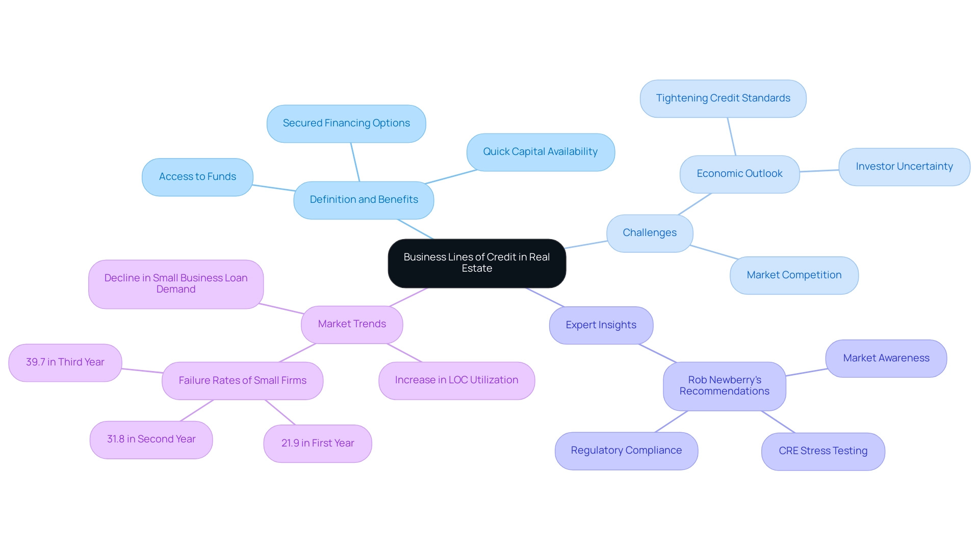 The central node represents the primary concept; branches illustrate key categories (such as Benefits and Challenges), with sub-branches detailing specific aspects related to those categories.