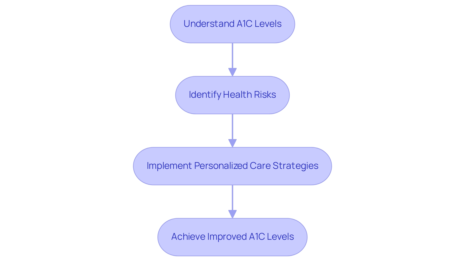 Blue boxes represent understanding A1C levels, red boxes indicate health risks, green boxes show personalized care strategies, and yellow boxes depict improved health outcomes.