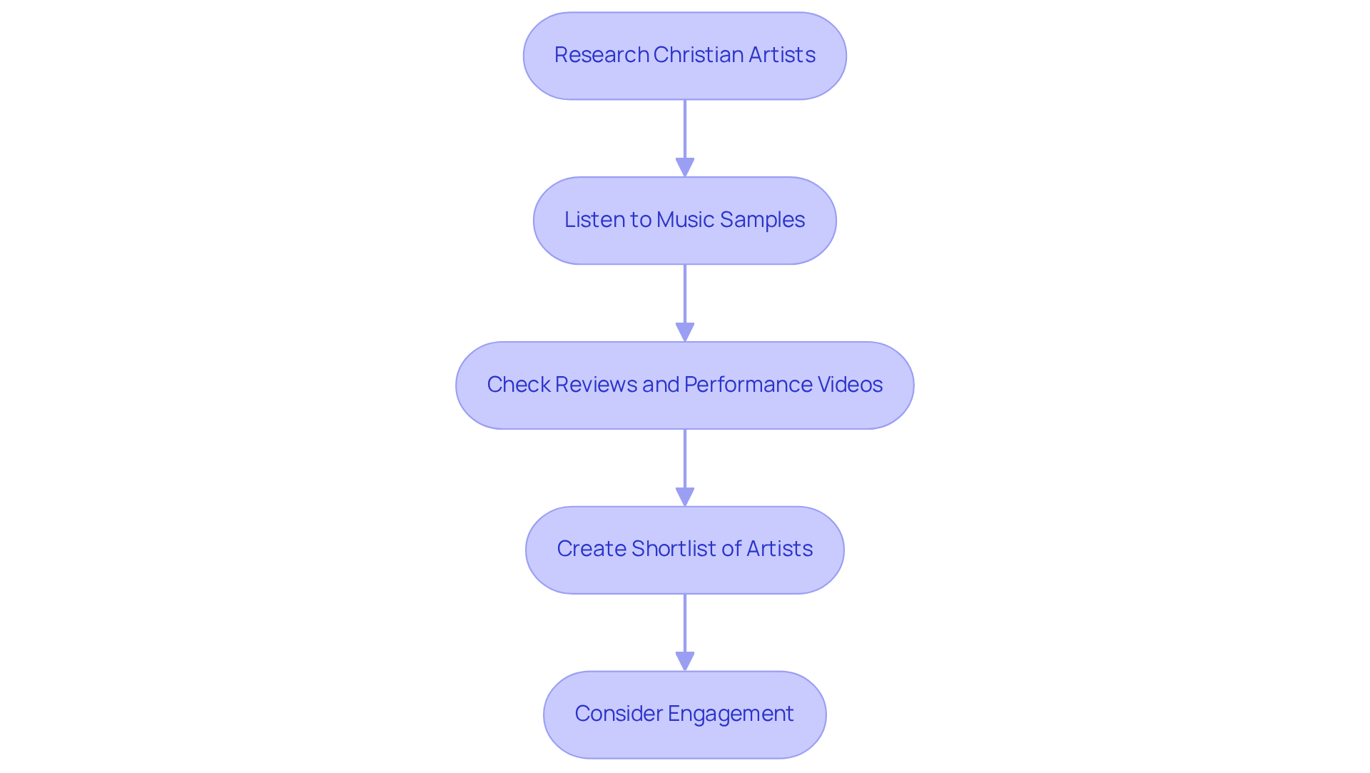 Each box represents a step in the process of selecting performers. Follow the arrows to see how to move from one action to the next, ensuring you cover all necessary steps.