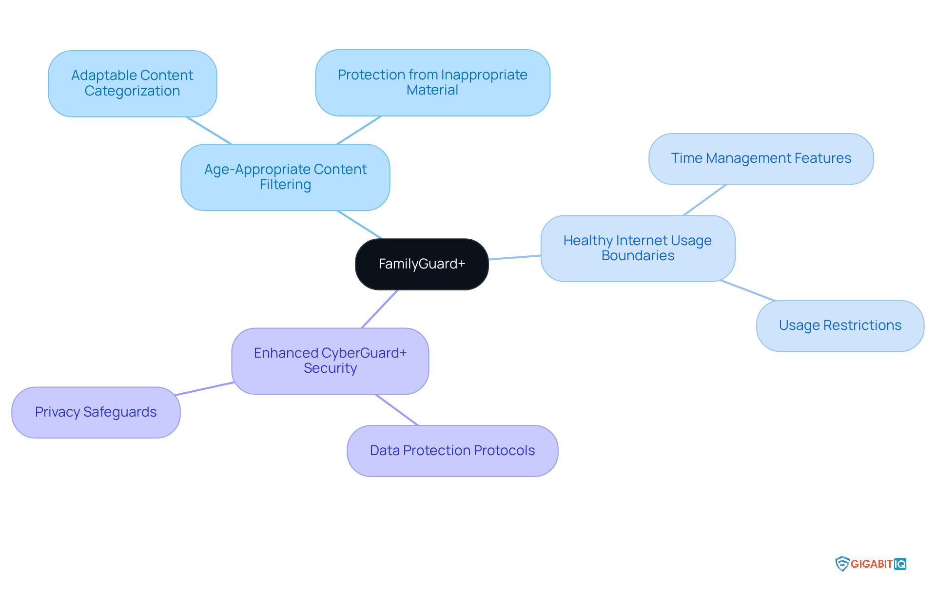 The central node represents FamilyGuard+, while the branches illustrate its main features. Each sub-branch provides more detail on how these features contribute to child safety online. The central node represents FamilyGuard+, while the branches illustrate its main features. Each sub-branch provides more detail on how these features contribute to child safety online.