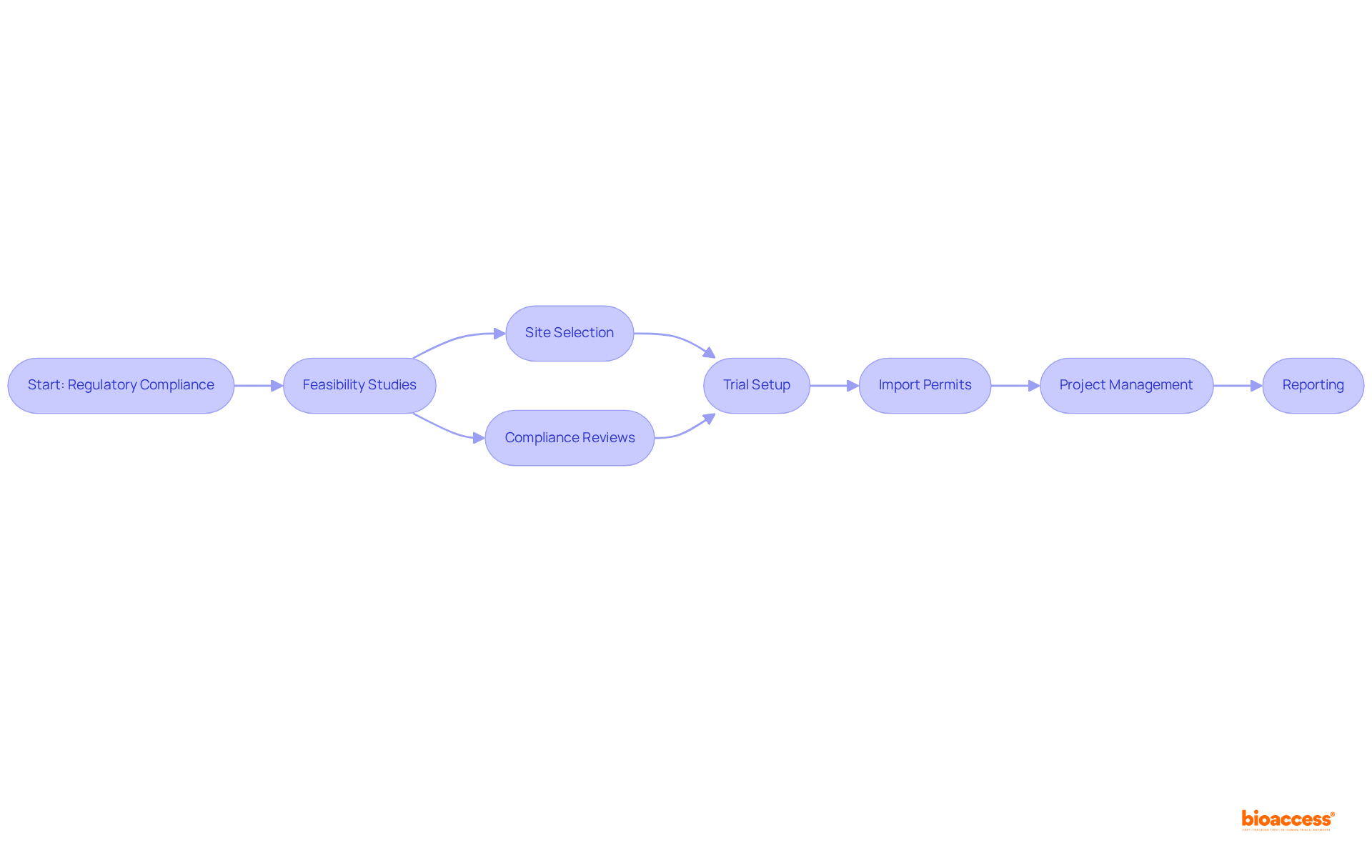Each box represents a critical step in the compliance process. Follow the arrows to understand how each part connects to help Medtech innovators navigate clinical trials efficiently.