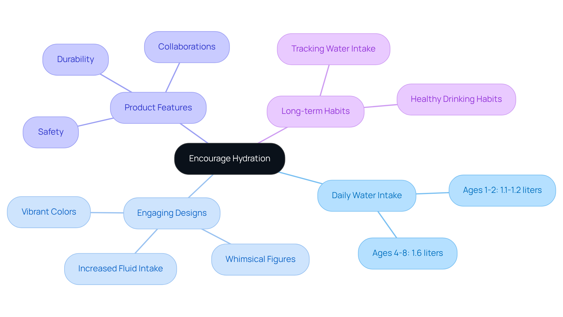 The central node represents the main idea of hydration encouragement. Each branch shows related topics, helping you see how design, safety, and daily intake recommendations all contribute to making drinking water fun and healthy for toddlers. The central node represents the main idea of hydration encouragement. Each branch shows related topics, helping you see how design, safety, and daily intake recommendations all contribute to making drinking water fun and healthy for toddlers.