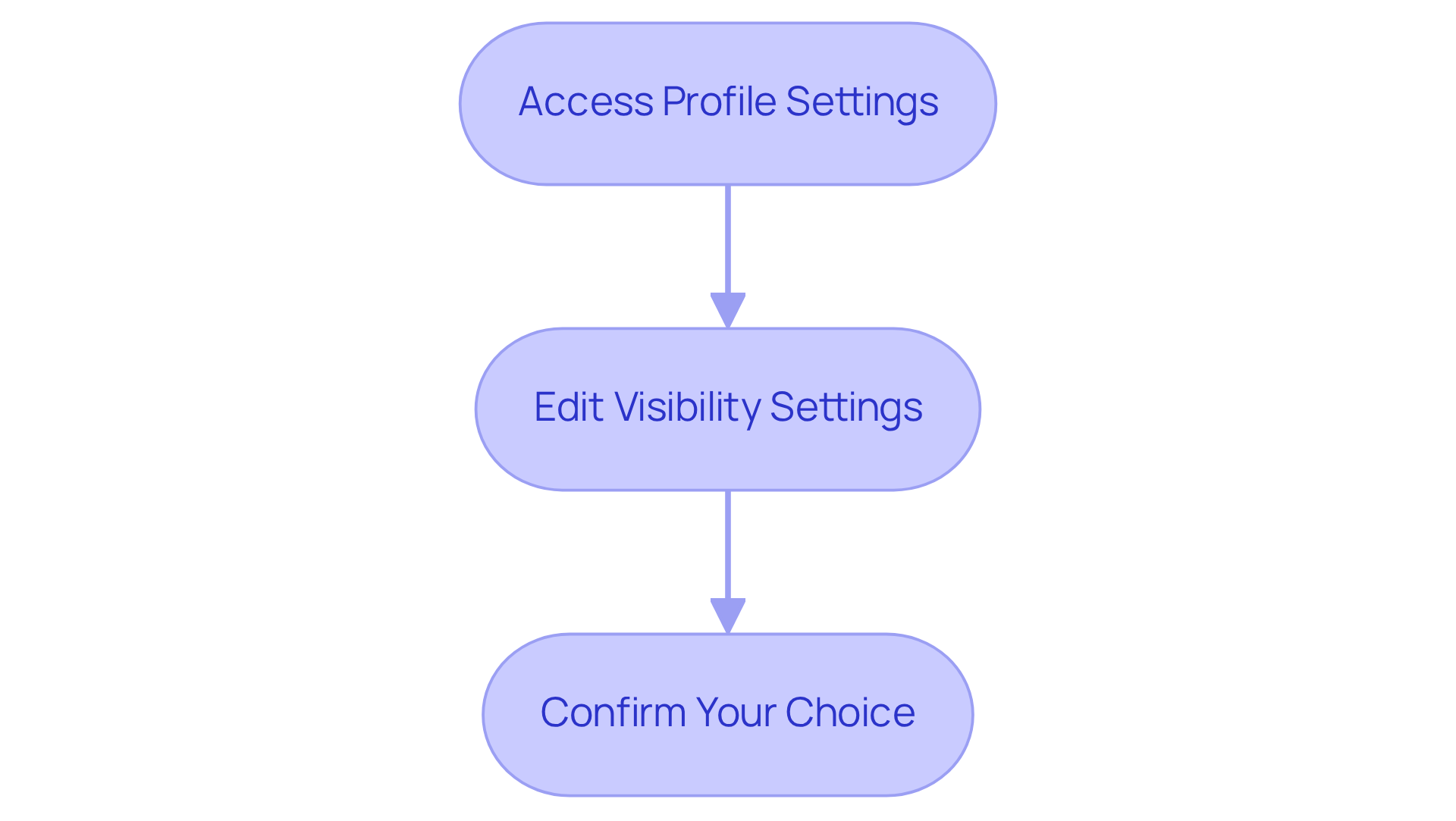 Each box represents a step in the process. Follow the arrows to see the order in which you should complete each action to set your job-seeking status visibility. Each box represents a step in the process. Follow the arrows to see the order in which you should complete each action to set your job-seeking status visibility.