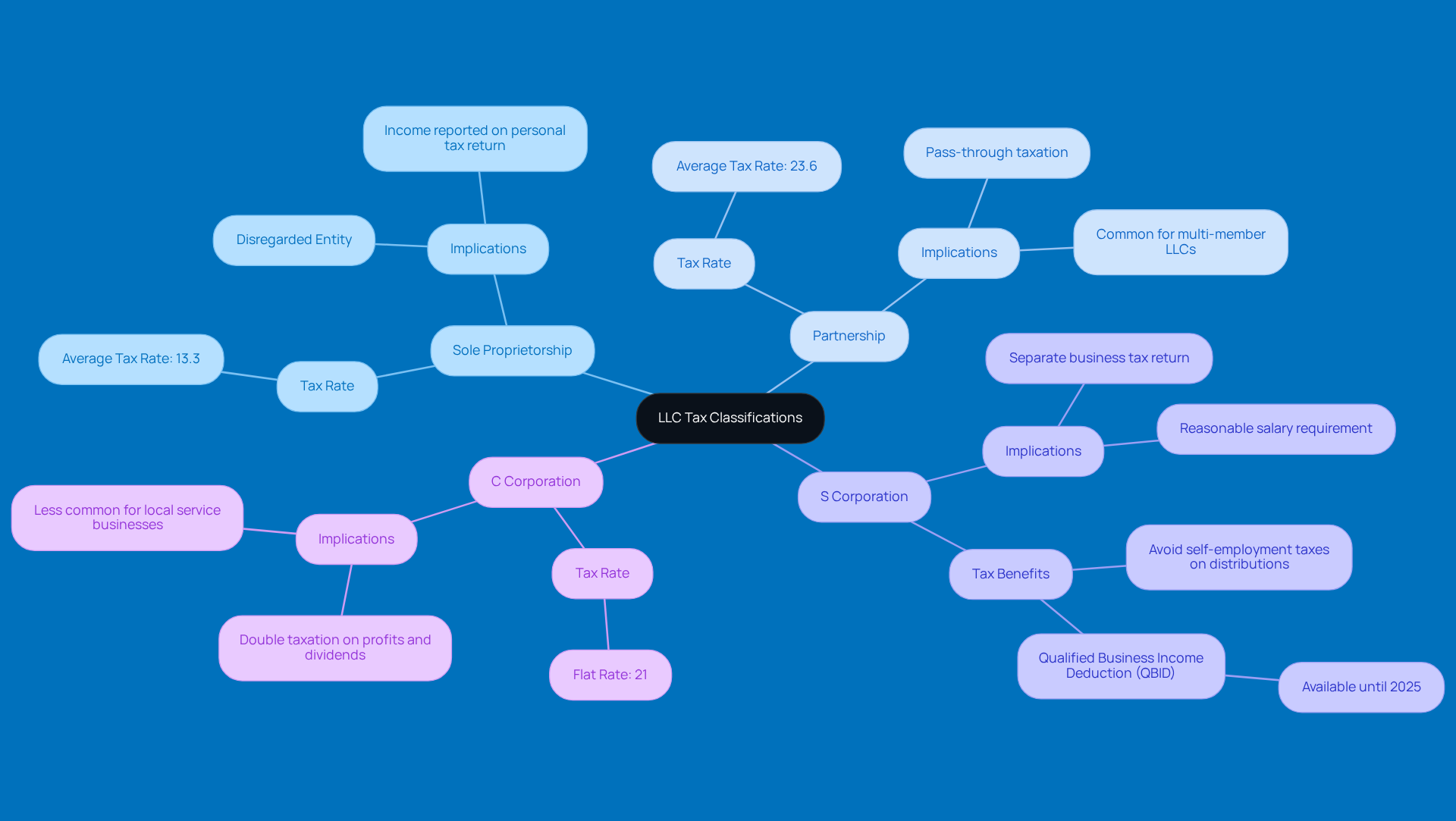 The central node represents LLC tax classifications, and each branch shows a different classification with its key features. The colors help differentiate between the options, making it easier to see how they relate to each other. The central node represents LLC tax classifications, and each branch shows a different classification with its key features. The colors help differentiate between the options, making it easier to see how they relate to each other.