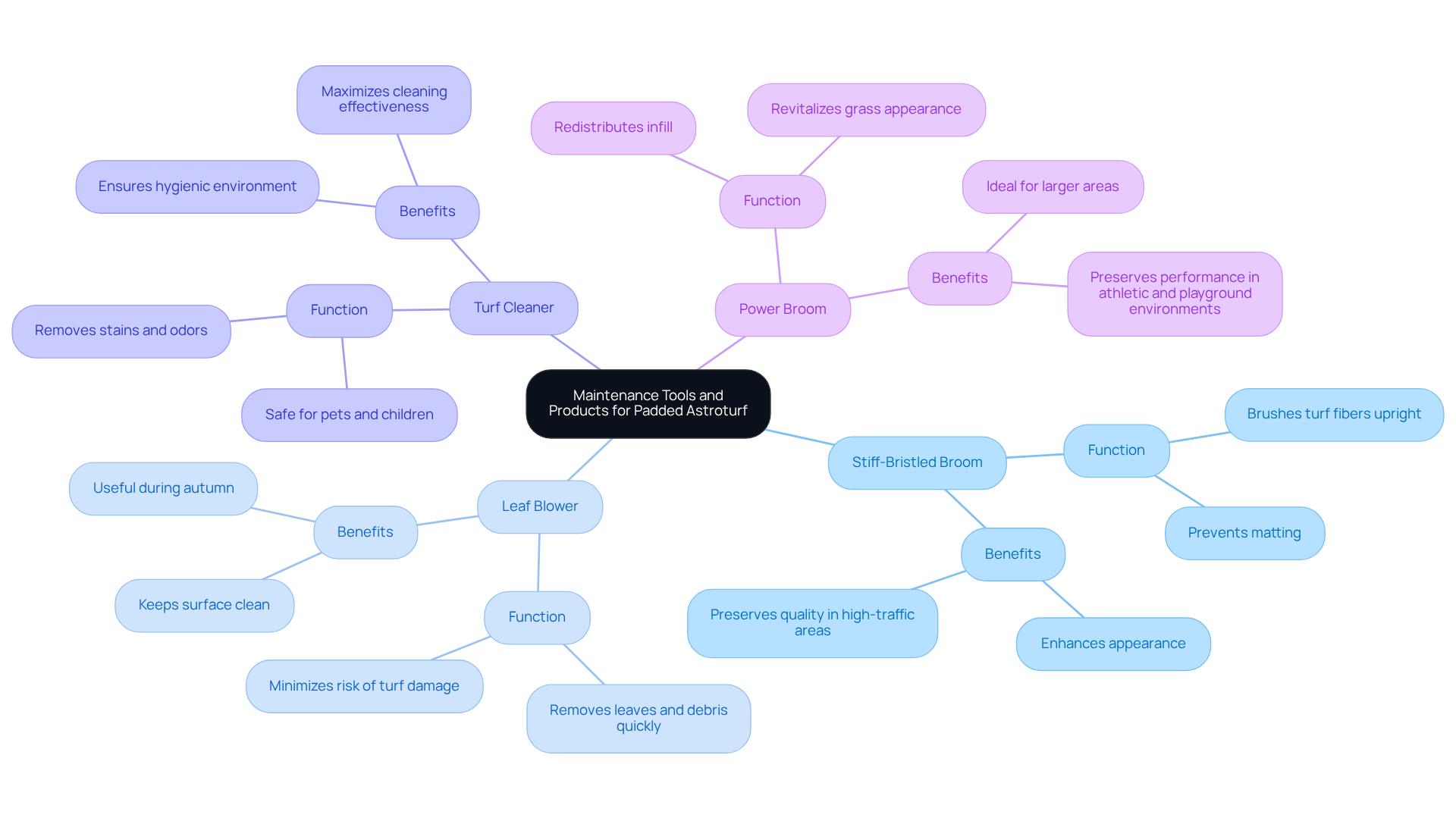 The central node represents the main topic of maintenance tools. Each branch shows a specific tool, and the sub-branches provide details on how each tool helps maintain the astroturf. This layout helps you see at a glance what tools you need and why they are important.