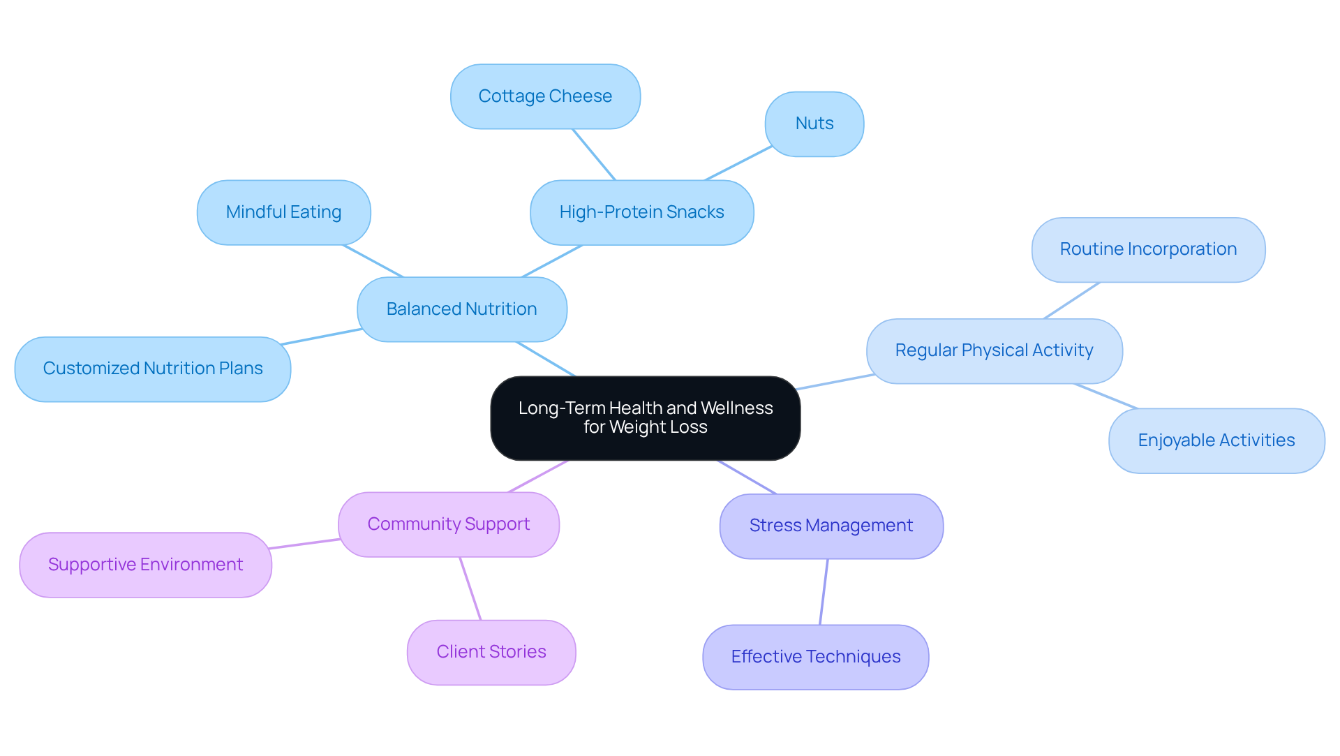 This mindmap illustrates how various aspects of health and wellness contribute to lasting weight loss. Start at the center with the main goal, then explore each branch to see specific strategies and their benefits. Each color-coded branch represents a different focus area, making it easy to understand how they all connect. This mindmap illustrates how various aspects of health and wellness contribute to lasting weight loss. Start at the center with the main goal, then explore each branch to see specific strategies and their benefits. Each color-coded branch represents a different focus area, making it easy to understand how they all connect.