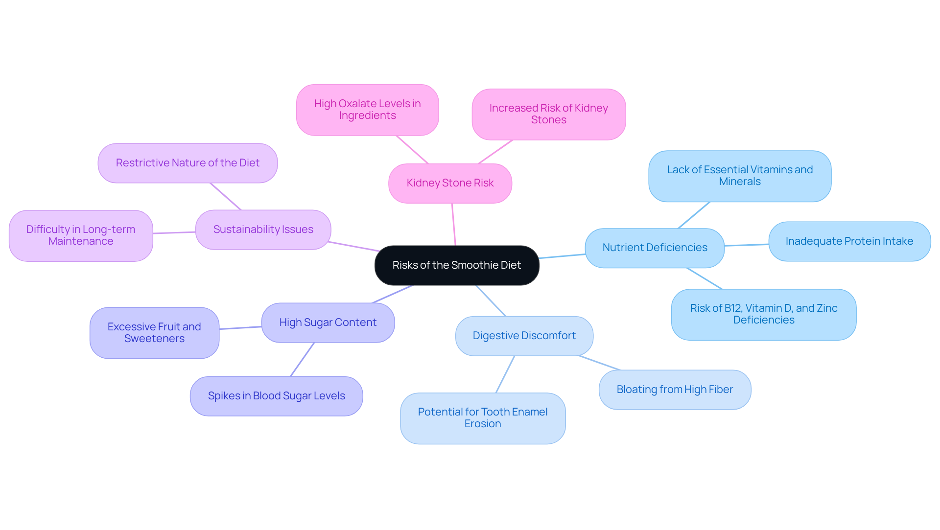 This mindmap illustrates the various risks associated with the smoothie diet. Each branch represents a specific concern, and the sub-branches provide more details about each risk. Follow the branches to understand how these issues connect to the overall impact on health. This mindmap illustrates the various risks associated with the smoothie diet. Each branch represents a specific concern, and the sub-branches provide more details about each risk. Follow the branches to understand how these issues connect to the overall impact on health.