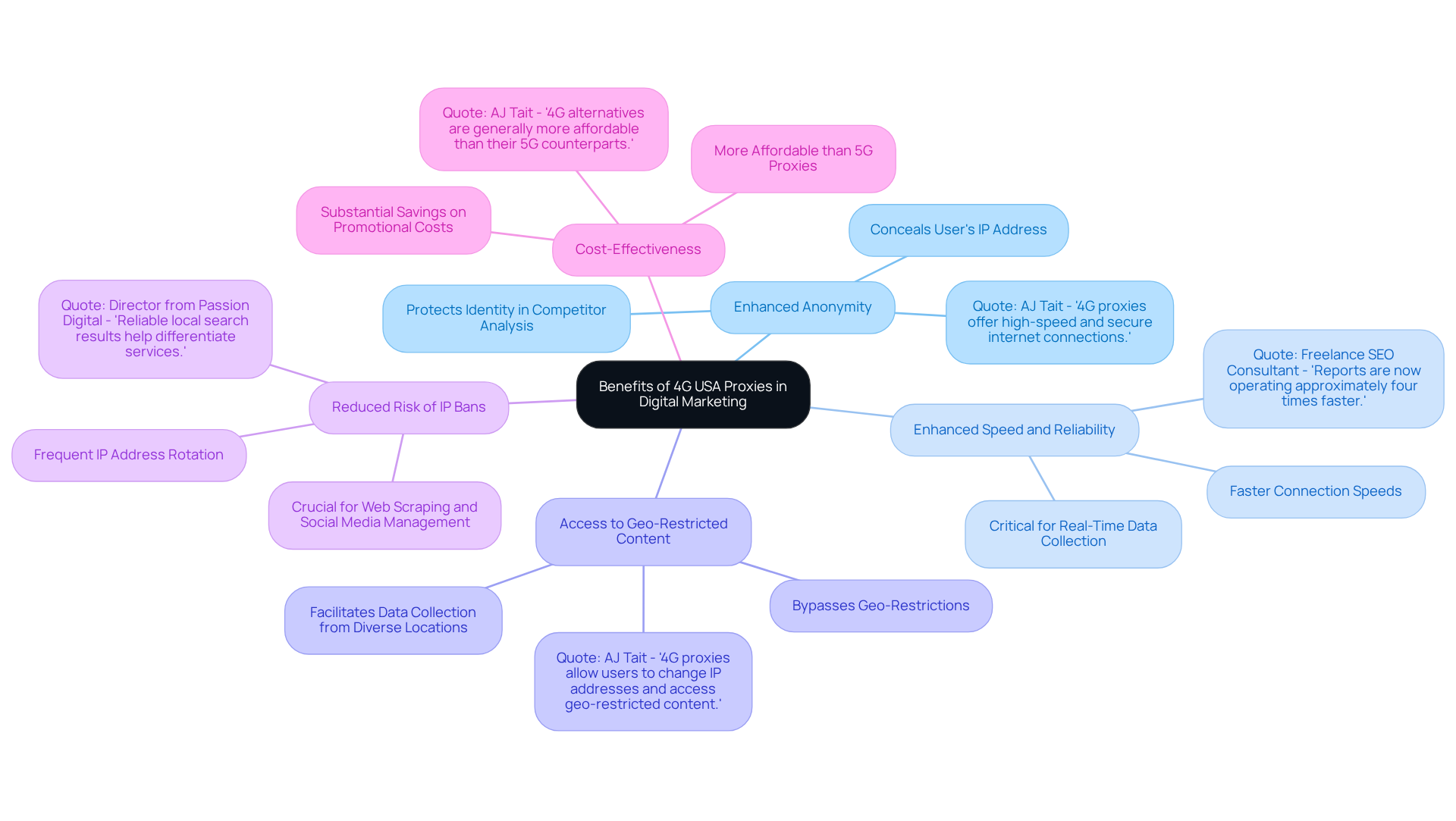The central node represents the overall topic, while each branch highlights a specific benefit. The sub-branches provide additional details or quotes that explain why each benefit is important for digital marketing.