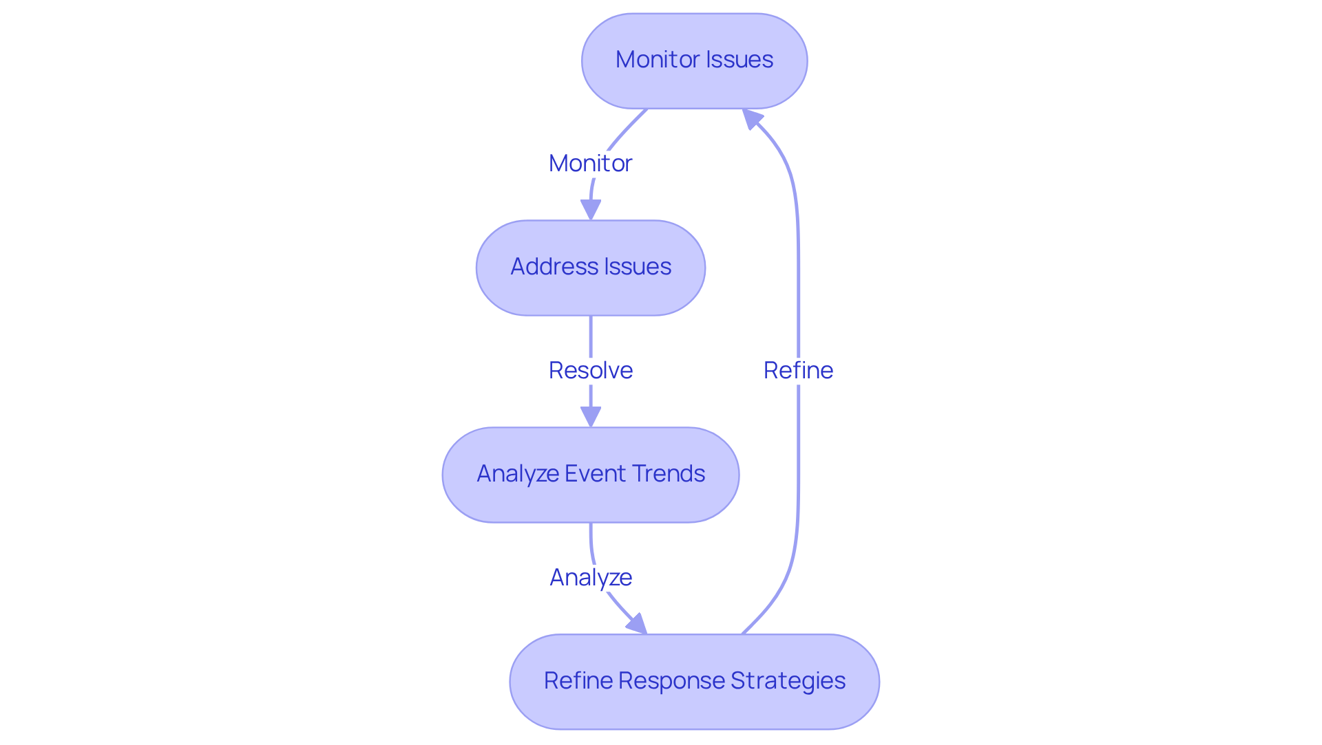 Each box represents a step in managing incidents. Follow the arrows to see how monitoring leads to addressing issues, which then informs analysis and strategy refinement. Each box represents a step in managing incidents. Follow the arrows to see how monitoring leads to addressing issues, which then informs analysis and strategy refinement.