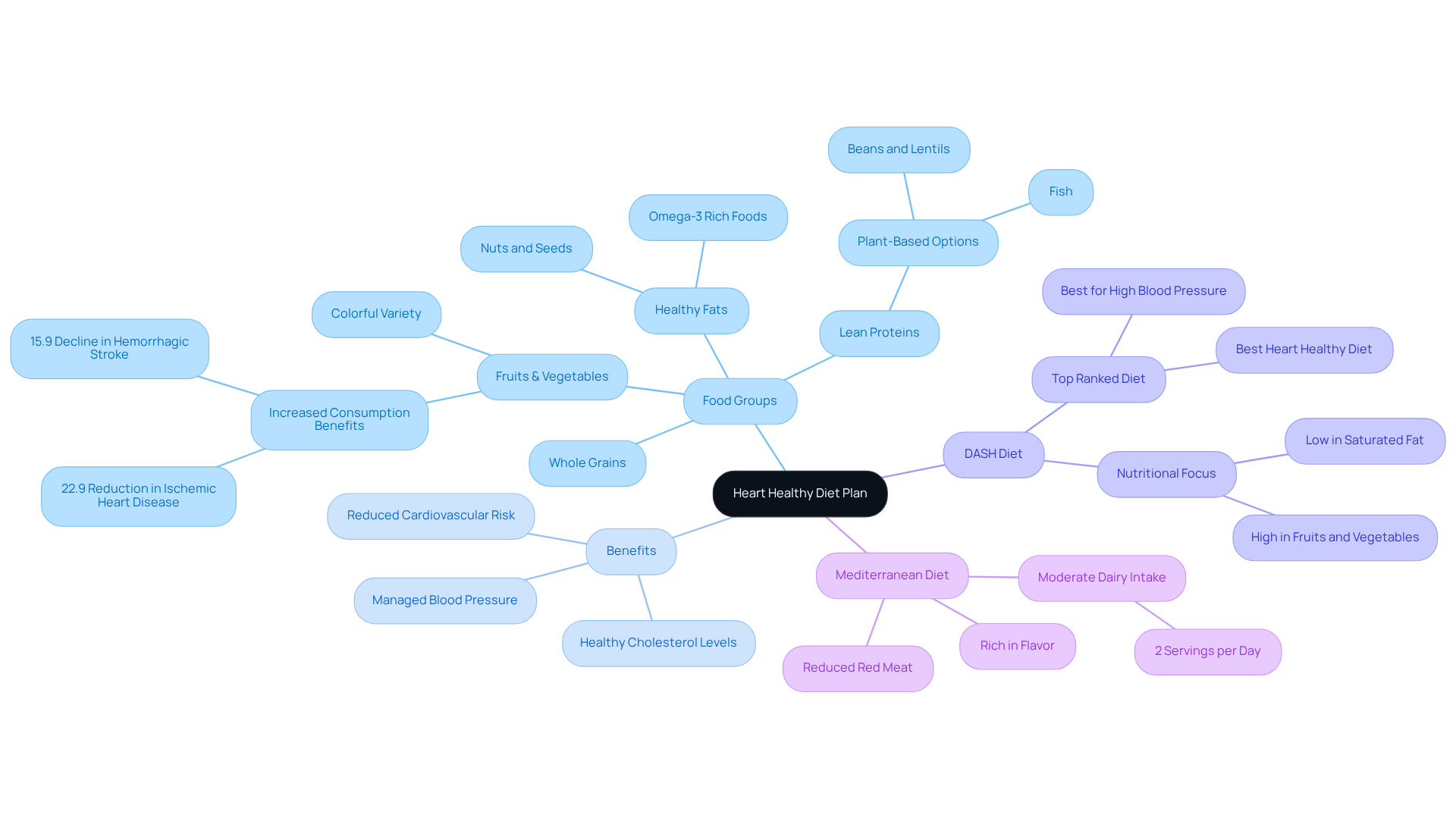 This mindmap starts with the main idea of a heart-healthy diet at the center. Each branch represents a different aspect of the diet, such as food groups and specific diets like DASH and Mediterranean. Follow the branches to explore how these elements contribute to heart health and overall well-being.