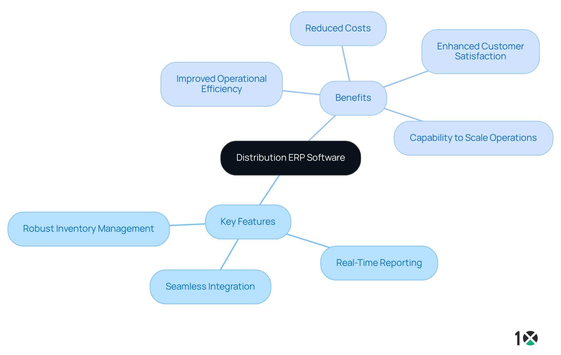 This mindmap shows how each feature of the ERP software connects to its benefits. The central idea is the software itself, with branches that break down both features and advantages, making it easy to understand how they work together. This mindmap shows how each feature of the ERP software connects to its benefits. The central idea is the software itself, with branches that break down both features and advantages, making it easy to understand how they work together.