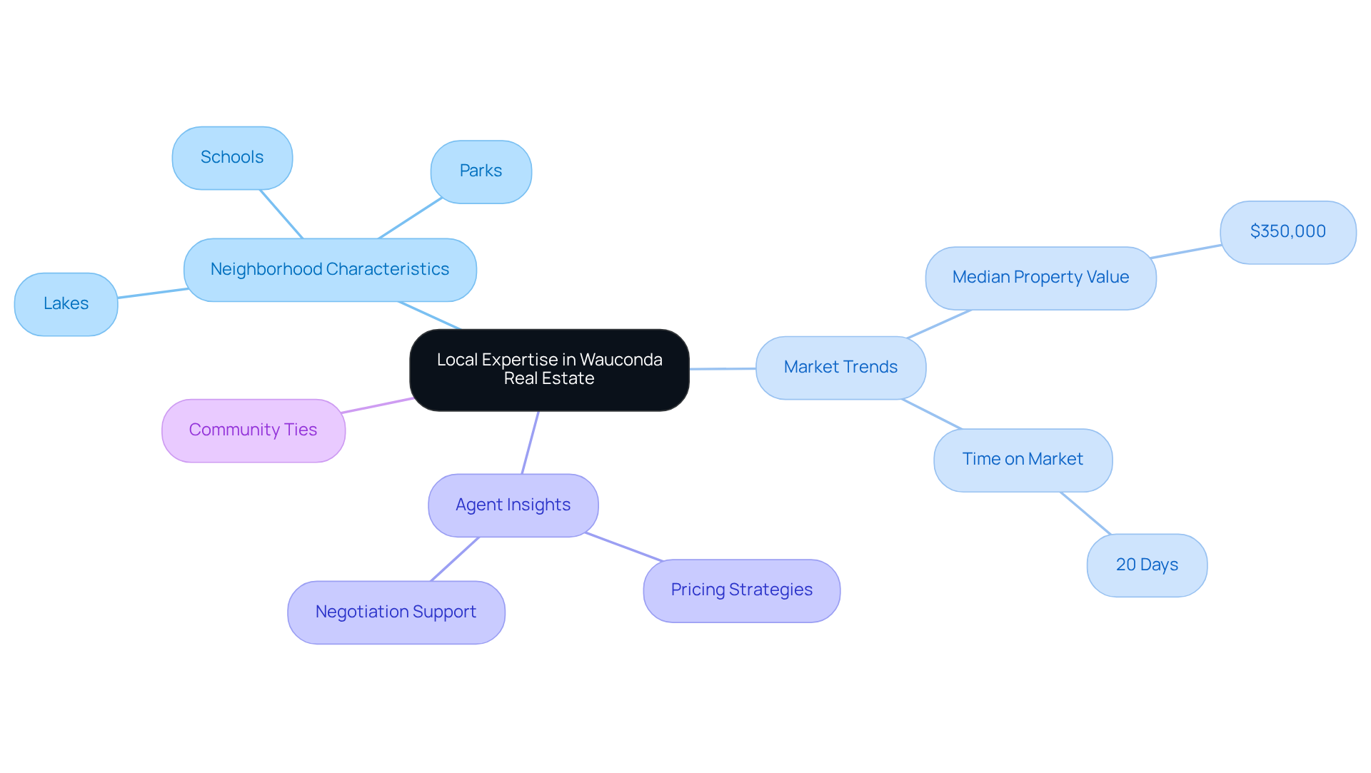 This mindmap illustrates how local expertise impacts various aspects of real estate in Wauconda. Start at the center with the main idea, then explore the branches to see how neighborhood features, market trends, and agent insights all connect to enhance the buying and selling experience. This mindmap illustrates how local expertise impacts various aspects of real estate in Wauconda. Start at the center with the main idea, then explore the branches to see how neighborhood features, market trends, and agent insights all connect to enhance the buying and selling experience.