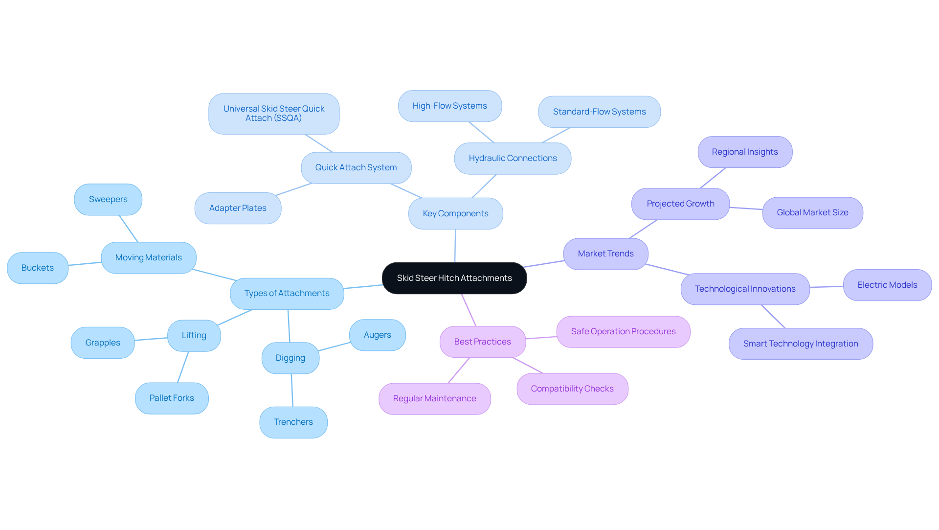 This mindmap starts with the main topic in the center and branches out to show different aspects of skid steer hitch attachments. Each branch represents a key area of understanding, helping you see how they connect and relate to each other. Follow the branches to explore types, components, market trends, and best practices for using these attachments effectively.