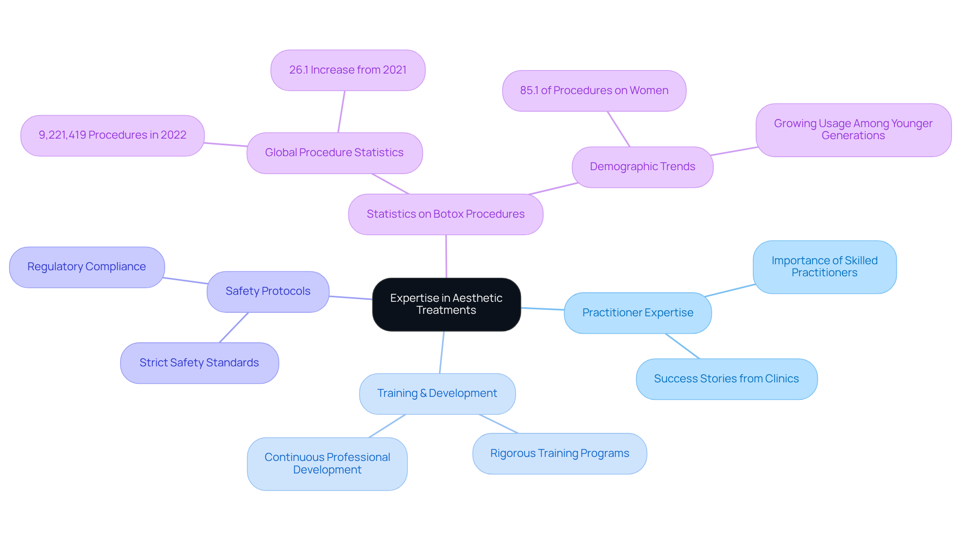 Start at the center with the main theme of expertise, then follow the branches to explore related topics like training, safety, and statistics. Each branch represents a key area of focus, helping you understand the importance of qualified professionals in aesthetic treatments.