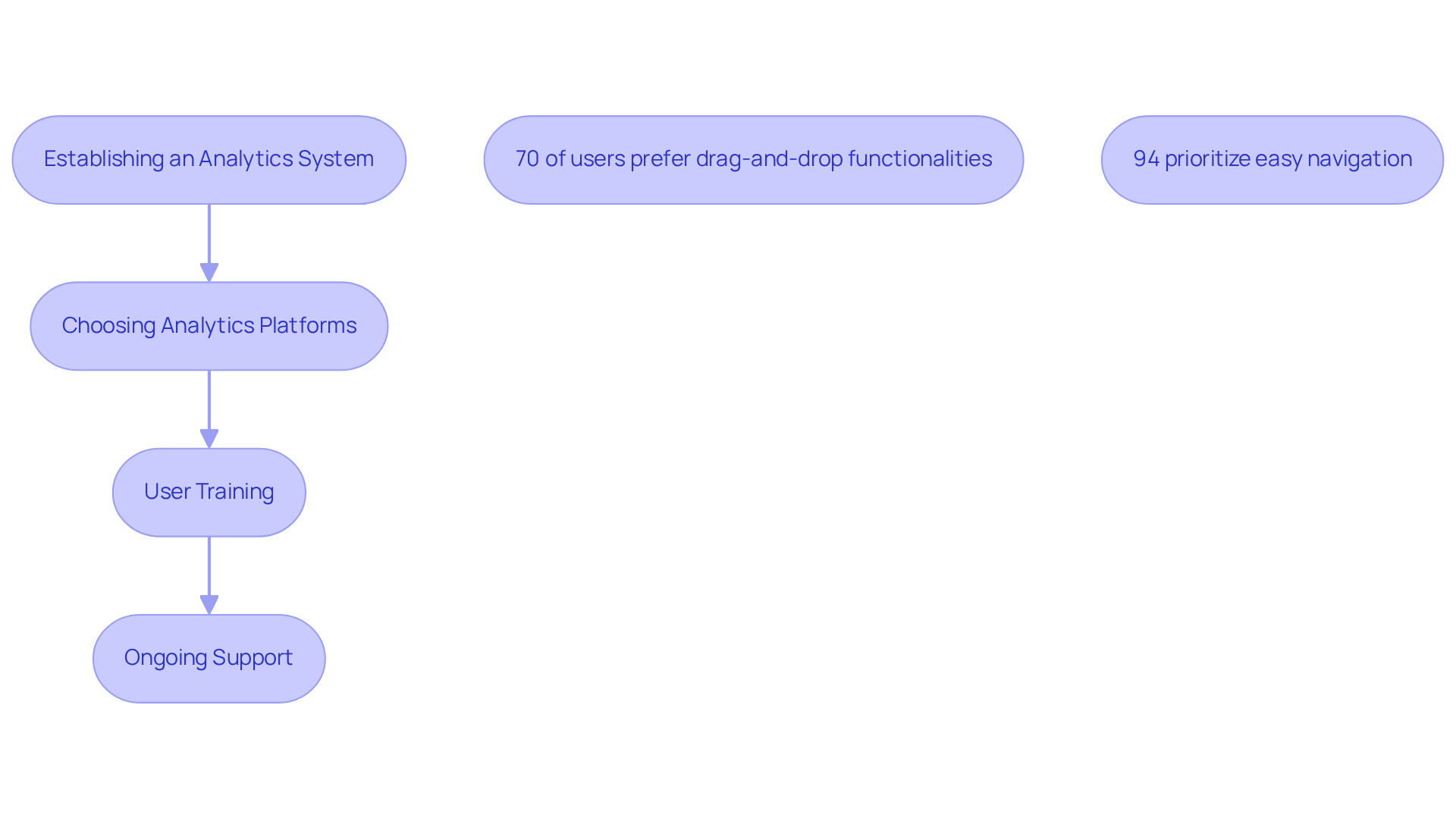 Follow the arrows to see the steps in setting up an analytics system. The side notes highlight important user preferences that can guide your choices.