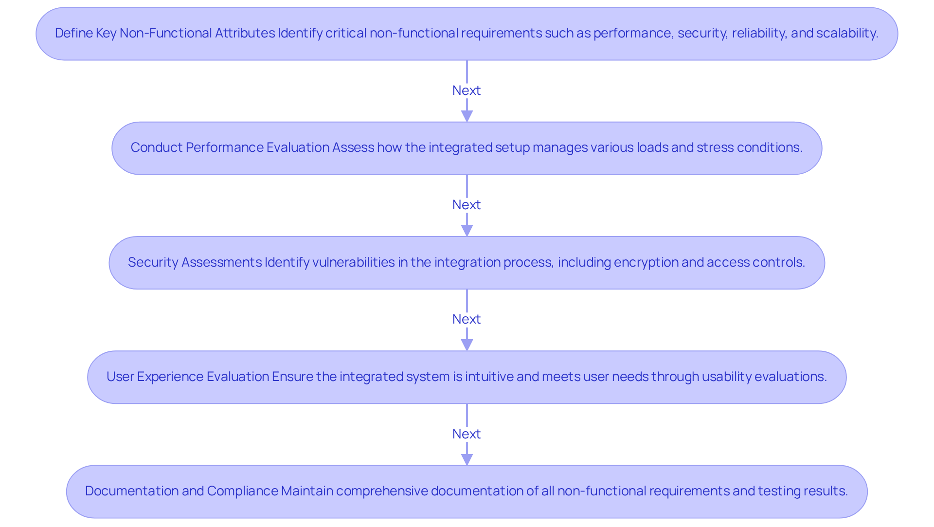 This flowchart outlines the critical steps for evaluating non-functional requirements in data integration. Start at the top and follow the arrows down to see how each step leads to the next, ensuring a thorough assessment process. This flowchart outlines the critical steps for evaluating non-functional requirements in data integration. Start at the top and follow the arrows down to see how each step leads to the next, ensuring a thorough assessment process.