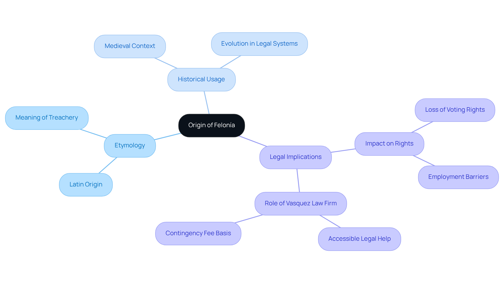Start at the center with the term 'Felonía', then explore its roots and how it has changed over time. Each branch represents a different aspect of the term's significance, helping you understand its full context.