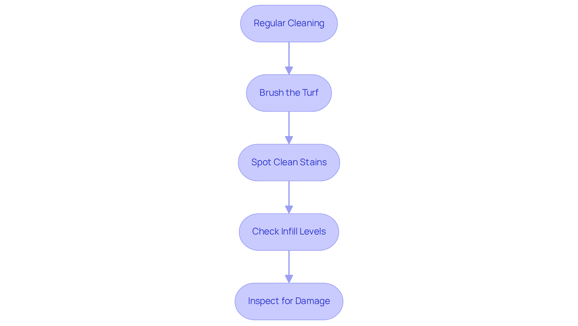 Each box represents a key maintenance task for your synthetic grass. Follow the arrows to see the order of tasks and ensure your grass stays in top shape!