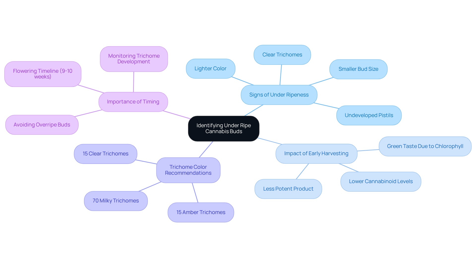The central node represents the main topic. Each branch represents a key concept related to recognizing under ripe buds, making it easy to understand the connections and important details. The central node represents the main topic. Each branch represents a key concept related to recognizing under ripe buds, making it easy to understand the connections and important details.